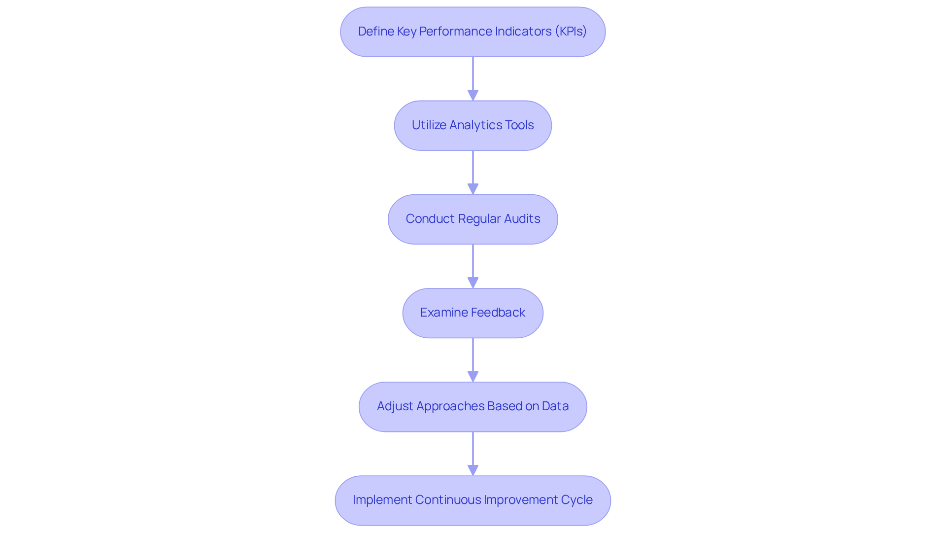 Each box represents a step in the process of measuring and improving SXO performance. Follow the arrows to see how each step leads to the next, helping you understand how to continuously enhance your strategies.
