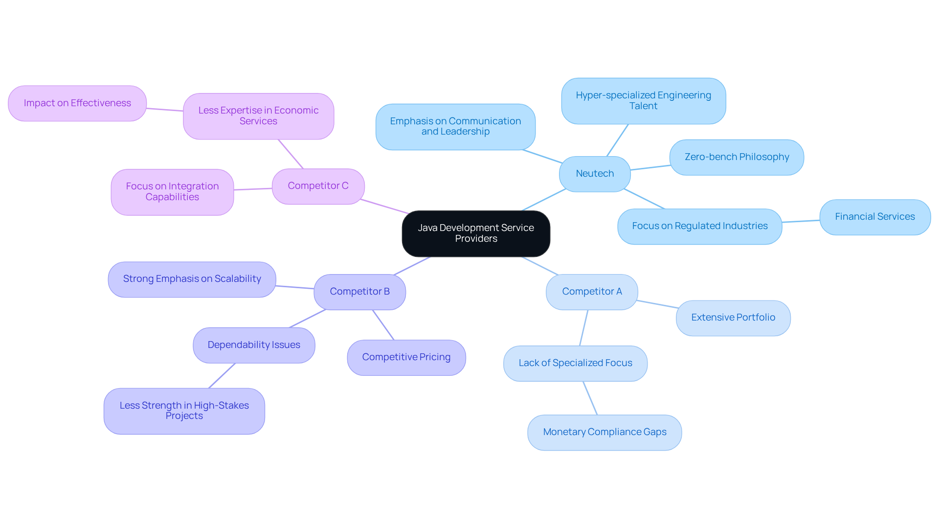 The central node represents the overall topic, while each branch shows a different provider. The sub-branches highlight what makes each provider unique, helping you quickly compare their strengths and weaknesses.