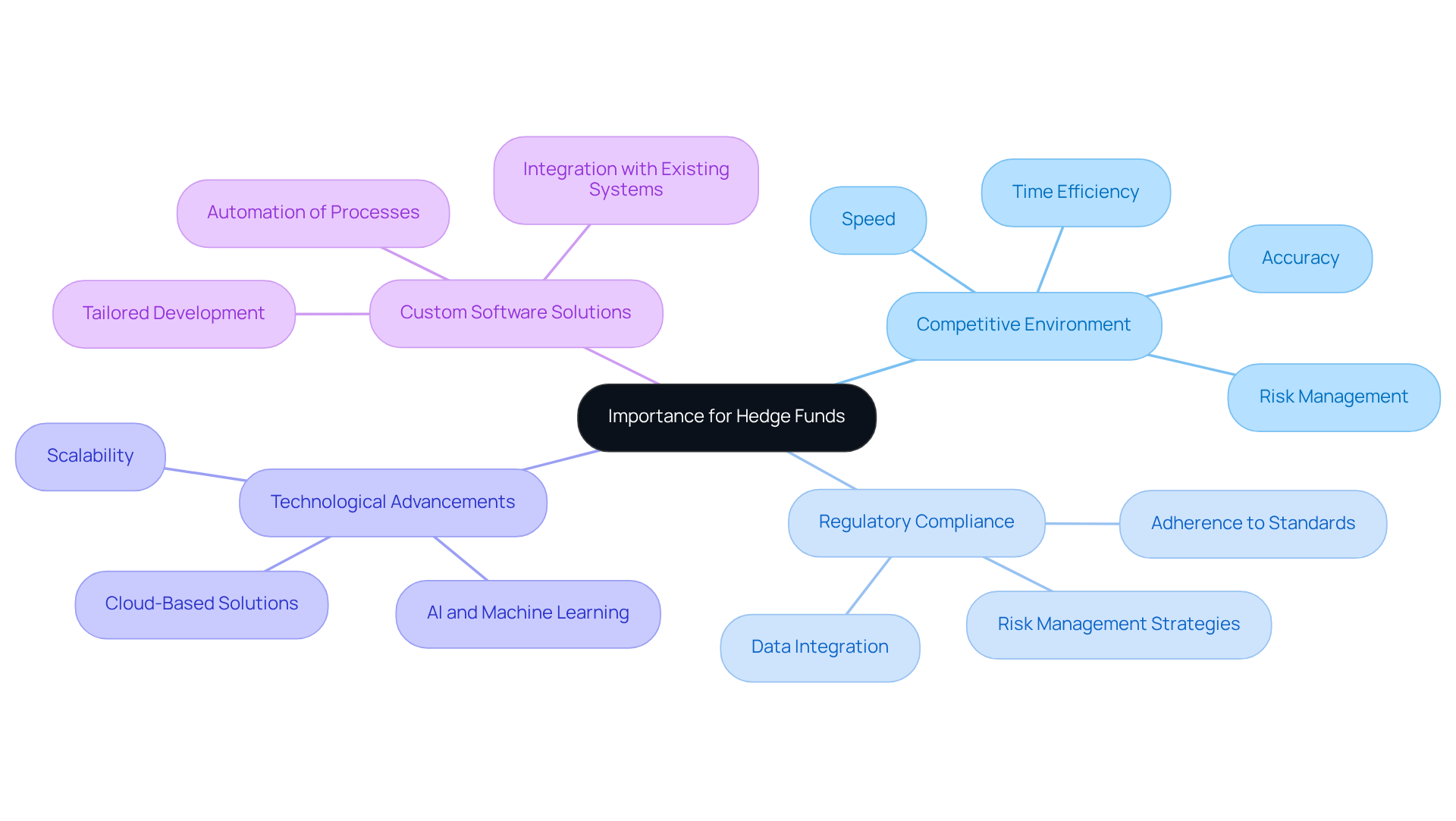 Start at the center with the main theme, then explore each branch to see how different factors like competition and technology influence the need for custom software solutions in hedge funds.