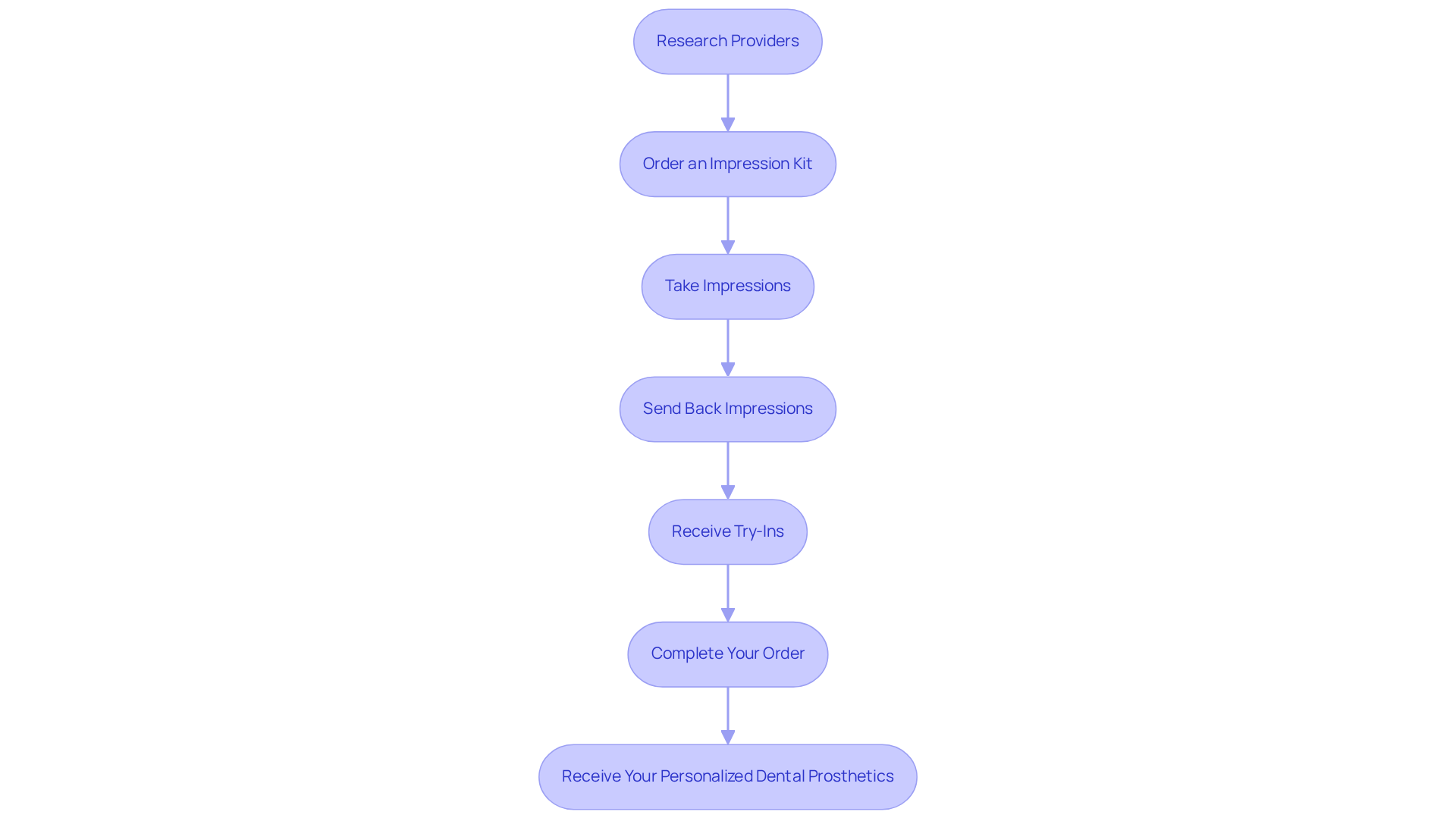 Each box represents a step in the purchasing process. Follow the arrows to see how to move from one step to the next, guiding you through the journey of getting your false teeth. Each box represents a step in the purchasing process. Follow the arrows to see how to move from one step to the next, guiding you through the journey of getting your false teeth.