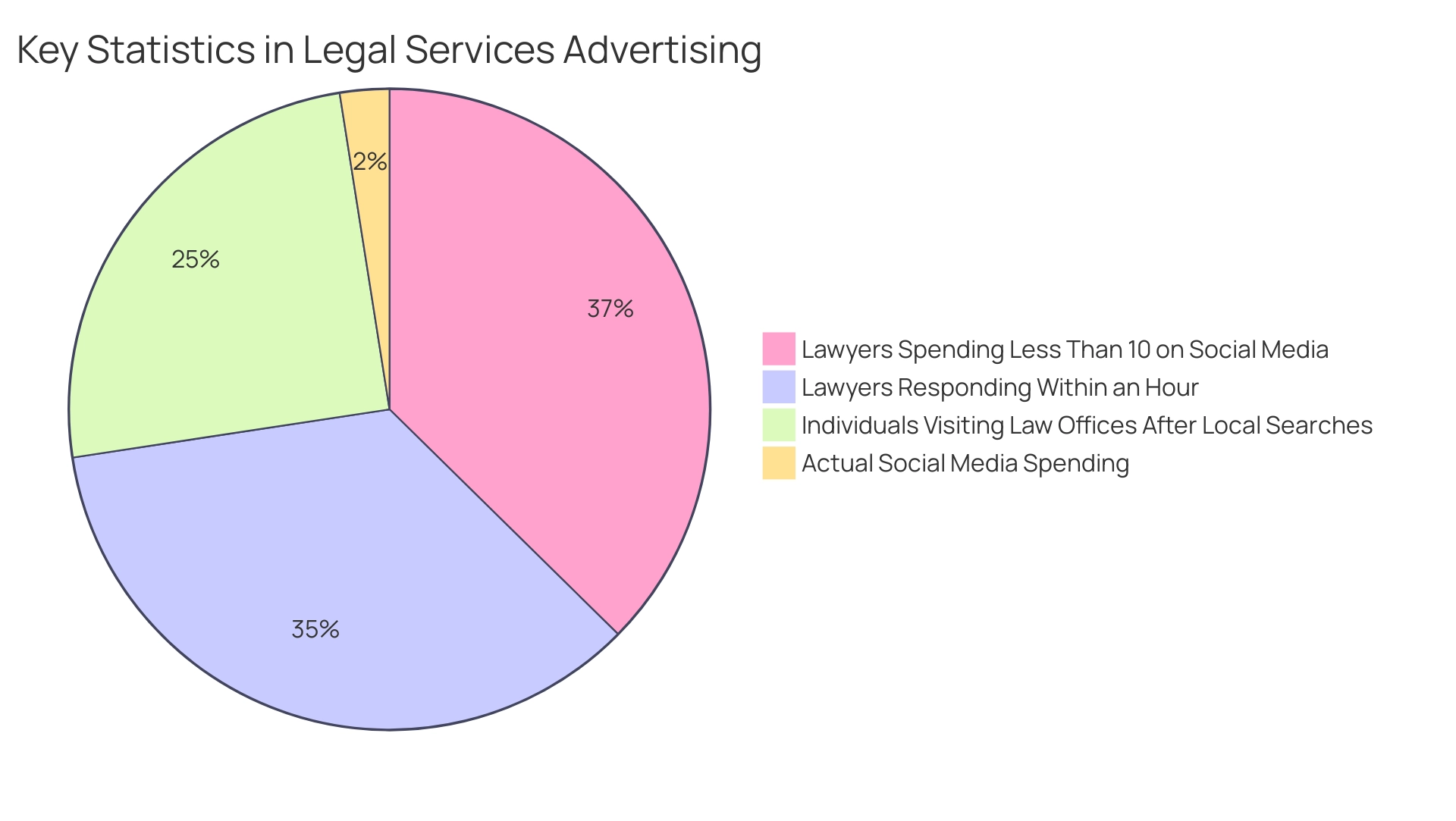 Each segment represents a different statistic related to legal advertising: Local Searches (50%), Response Time (70.7%), Social Media Budget Cap (75%), and Actual Social Media Spending (5%).