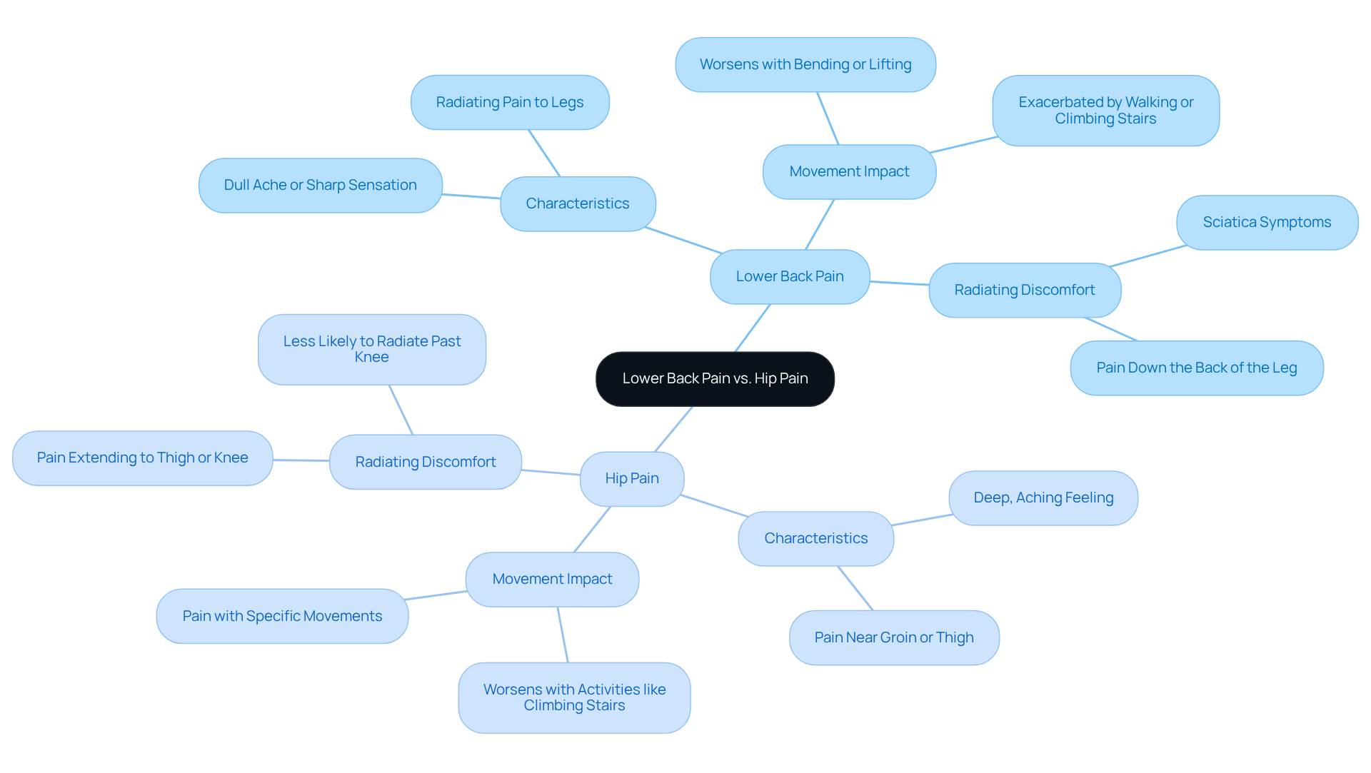 The central node represents the comparison topic, while the branches show the key differences and characteristics of each type of pain. Follow the branches to explore how each pain type manifests and what factors influence them. The central node represents the comparison topic, while the branches show the key differences and characteristics of each type of pain. Follow the branches to explore how each pain type manifests and what factors influence them.
