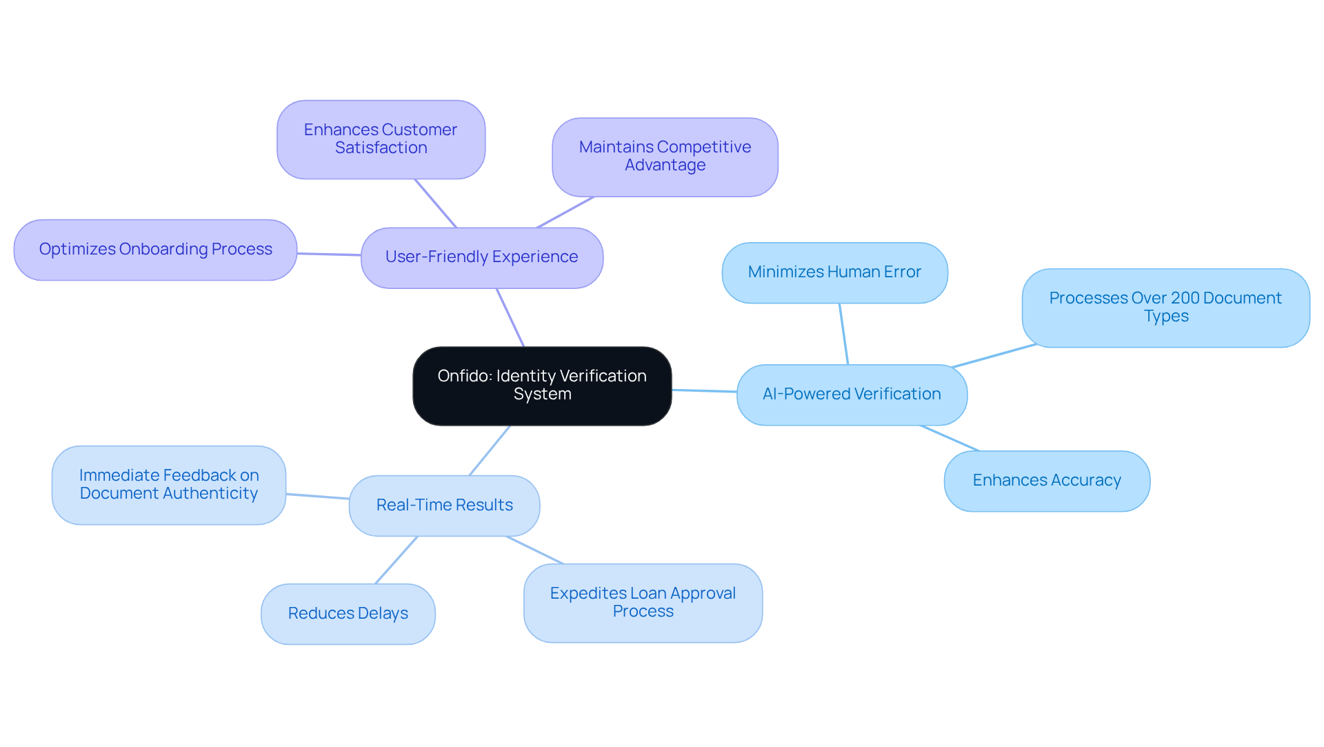 Start at the center with Onfido's main capabilities, then explore each feature and its benefits. The branches show how each aspect contributes to the overall efficiency and effectiveness of the identity verification process.