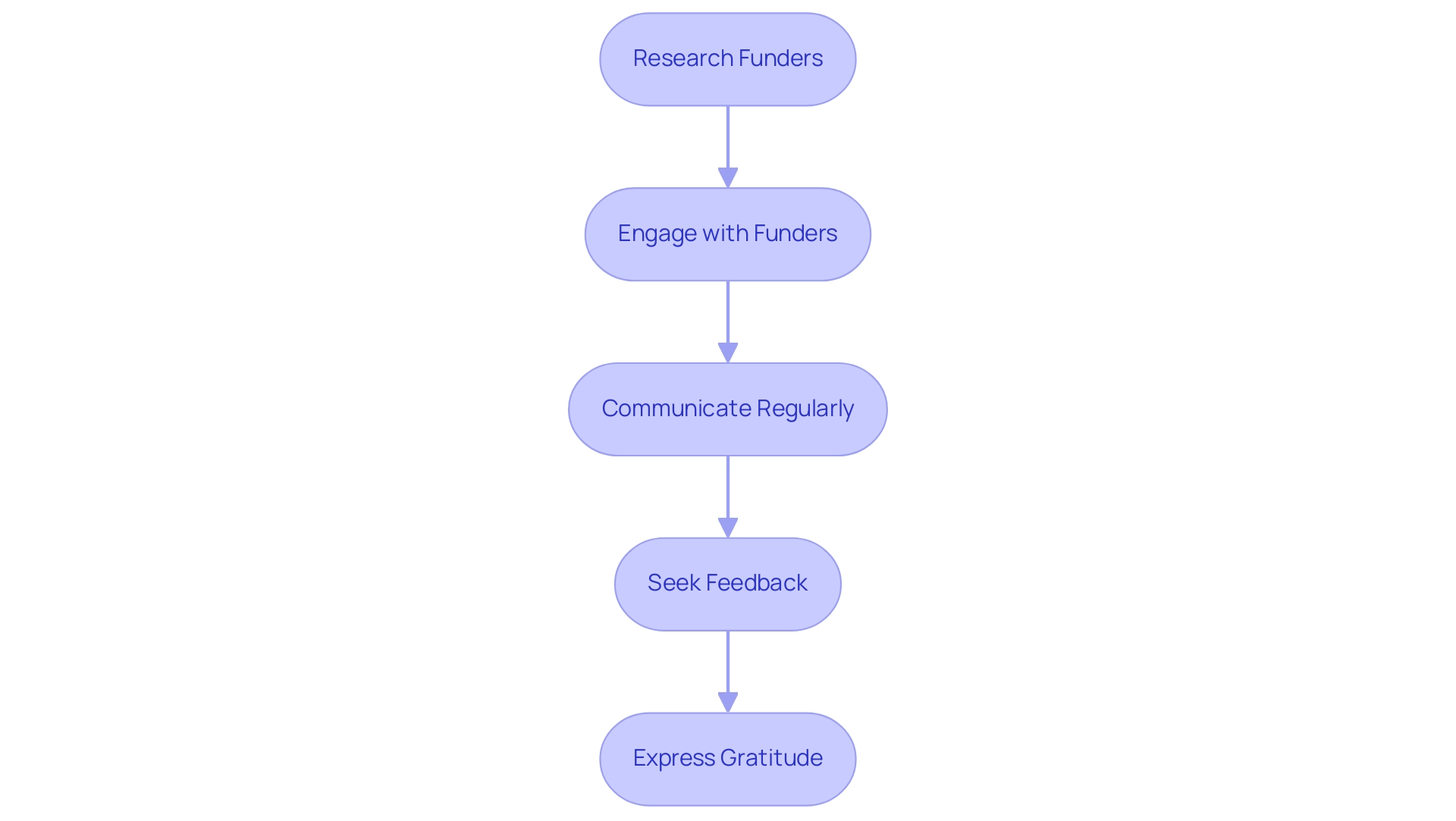 Each box represents a step in the process of building relationships with funders, with arrows indicating the flow from one step to the next. Each box represents a step in the process of building relationships with funders, with arrows indicating the flow from one step to the next.