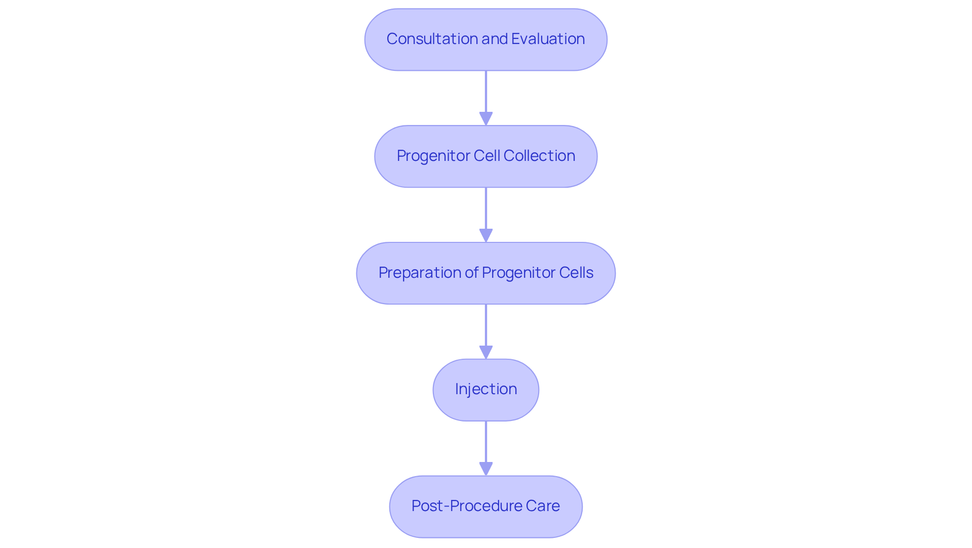 Each box represents a step in the process. Follow the arrows to see how each stage leads to the next, from your initial consultation all the way to your recovery after the injection.