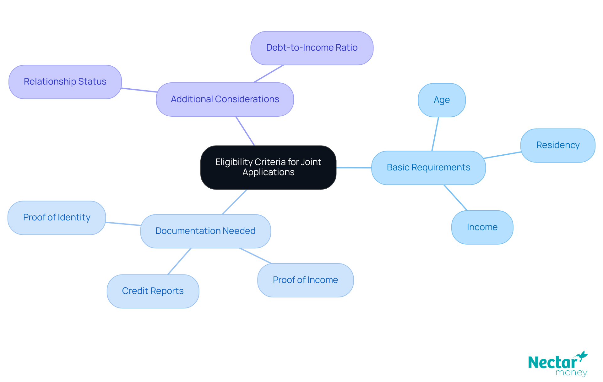 This mindmap shows the key factors you need to consider before applying for joint car finance. Start at the center with the main topic, then follow the branches to explore the basic requirements, necessary documents, and additional considerations that can help strengthen your application. This mindmap shows the key factors you need to consider before applying for joint car finance. Start at the center with the main topic, then follow the branches to explore the basic requirements, necessary documents, and additional considerations that can help strengthen your application.