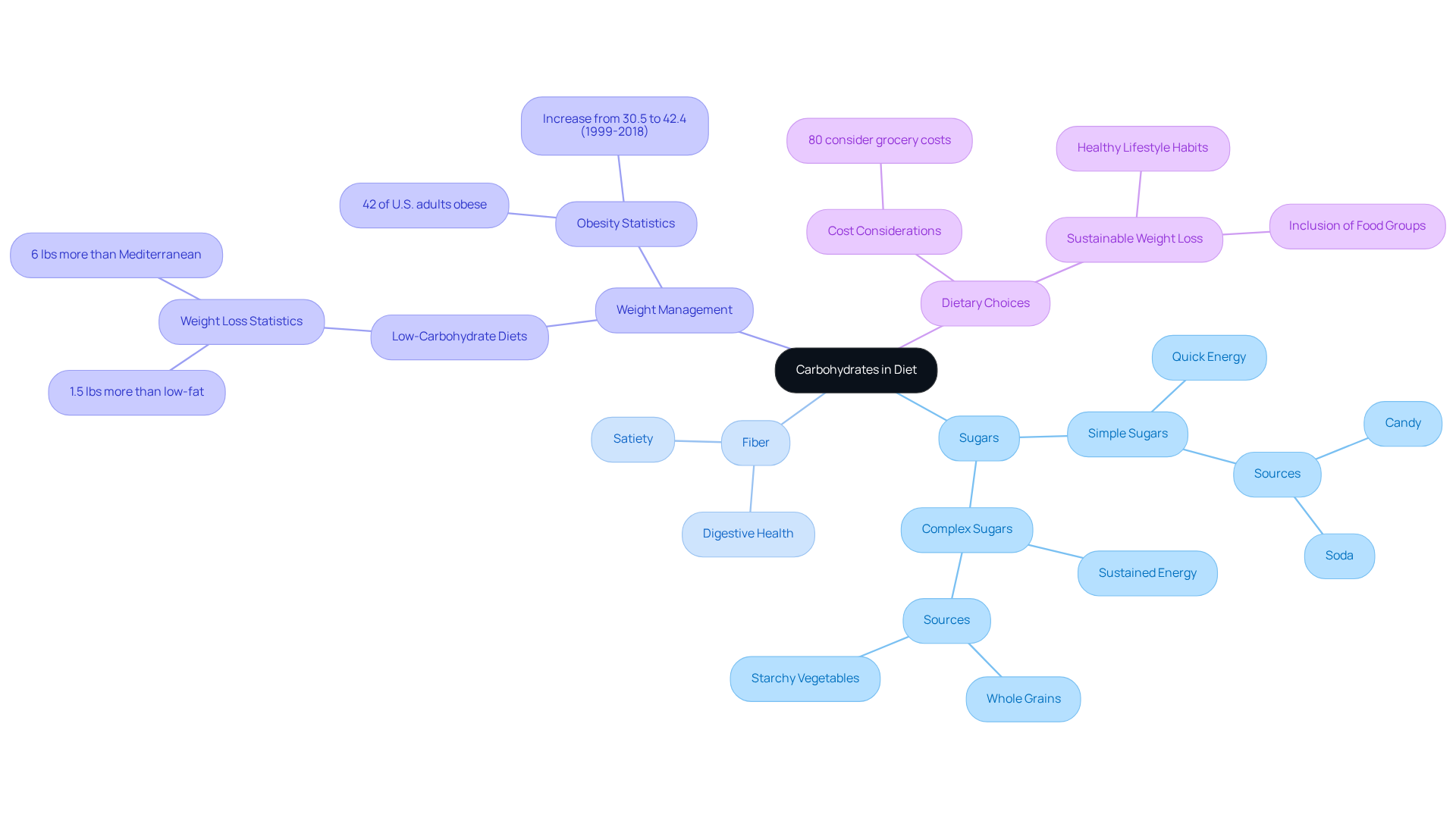 This mindmap starts with carbohydrates at the center and branches out to show different types and their health impacts. Each branch represents a category of carbohydrates, and the sub-branches explain their specific roles and benefits. Follow the connections to see how they relate to weight management and dietary choices. This mindmap starts with carbohydrates at the center and branches out to show different types and their health impacts. Each branch represents a category of carbohydrates, and the sub-branches explain their specific roles and benefits. Follow the connections to see how they relate to weight management and dietary choices.