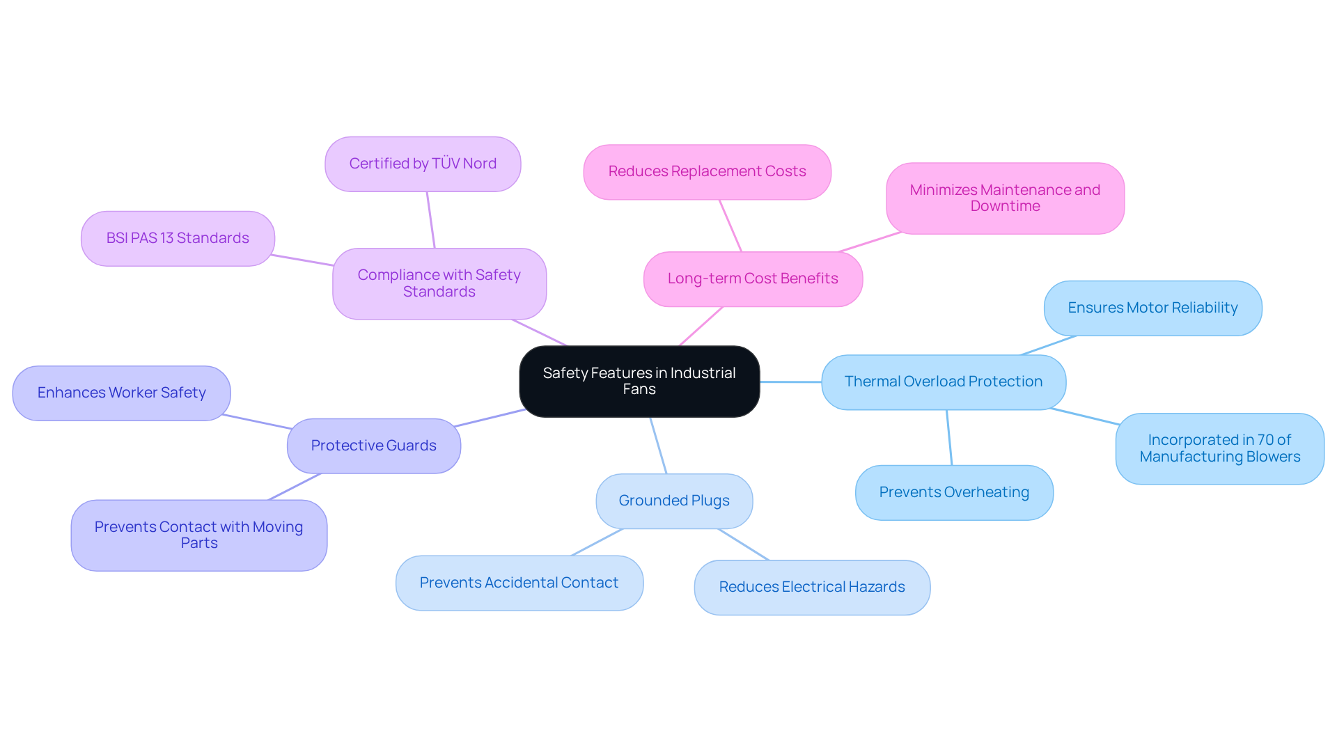 The center represents the overarching theme of safety features, with branches indicating specific features and their functions. Follow the branches to understand how each safety measure contributes to a safer workplace.