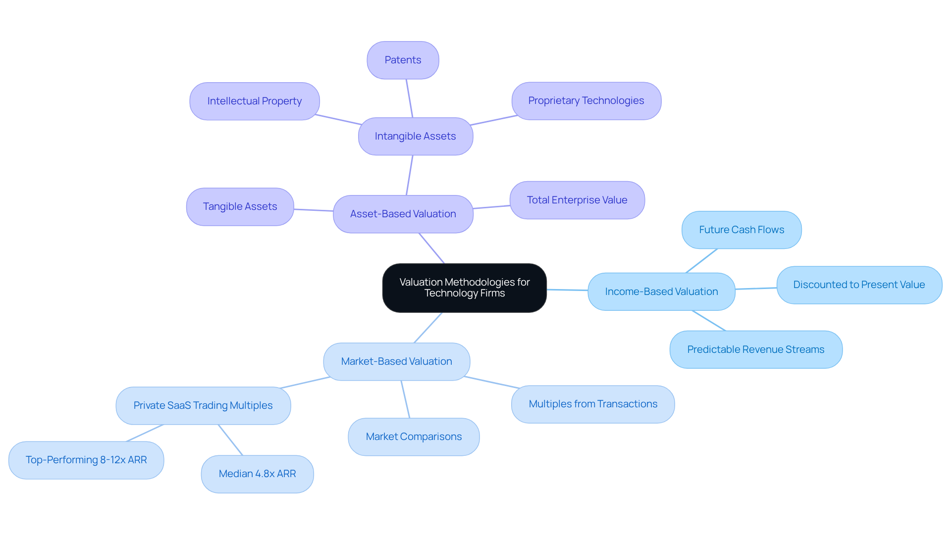 This mindmap starts with the central theme of valuation methodologies and branches out into specific methods. Each branch represents a different approach, with further details provided in sub-branches. This structure helps you see how each method relates to the overall topic and understand their unique characteristics.
