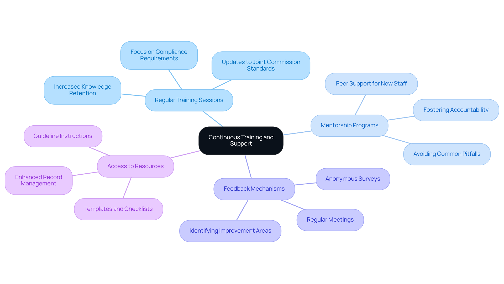 The central idea represents the importance of ongoing training, while each branch shows a specific strategy. Follow the branches to see how each strategy contributes to better documentation practices. The central idea represents the importance of ongoing training, while each branch shows a specific strategy. Follow the branches to see how each strategy contributes to better documentation practices.