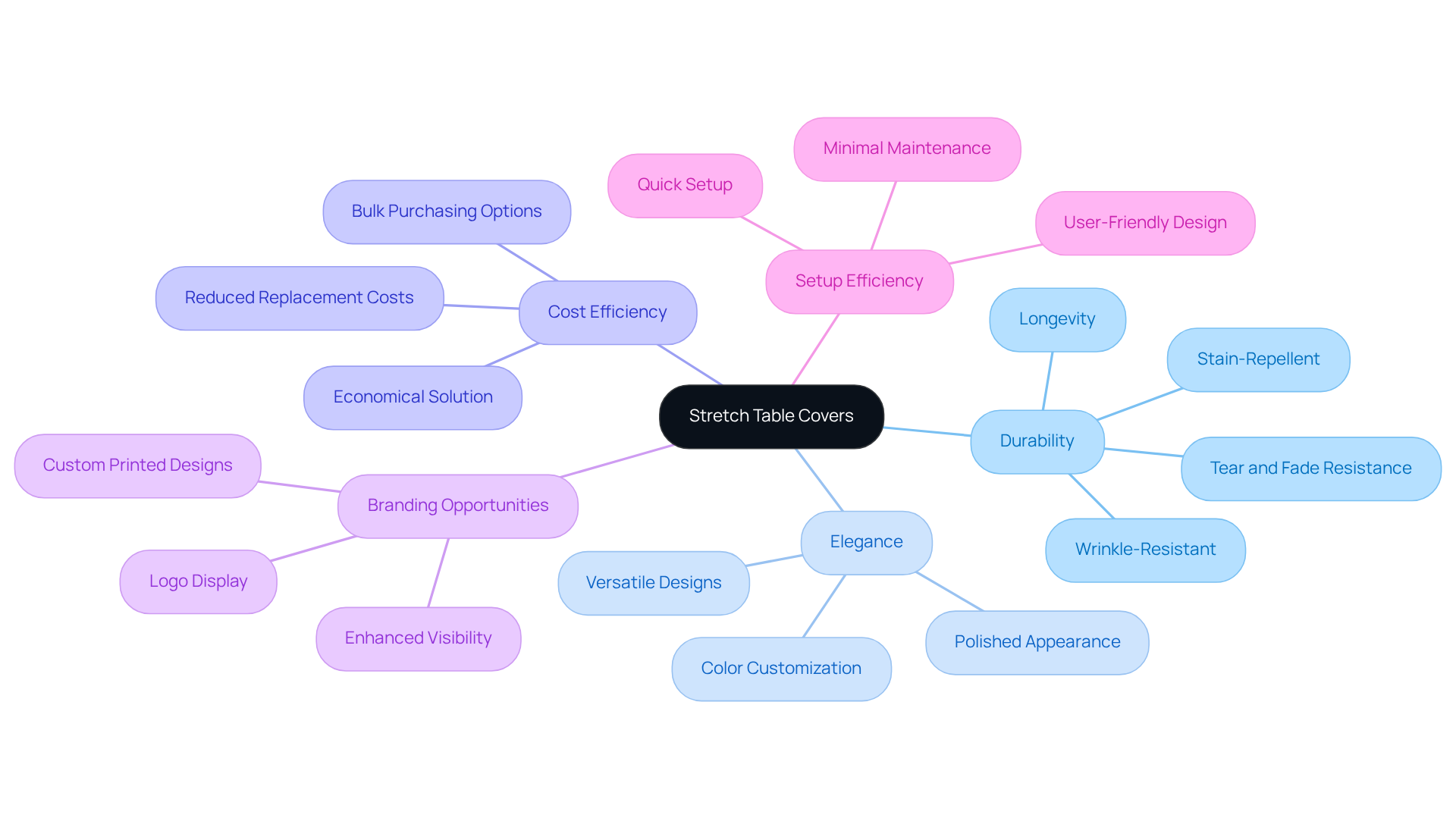 Start at the center with the main topic, then explore each feature and its benefits. The branches show how each aspect contributes to the overall value of stretch table covers for small businesses.