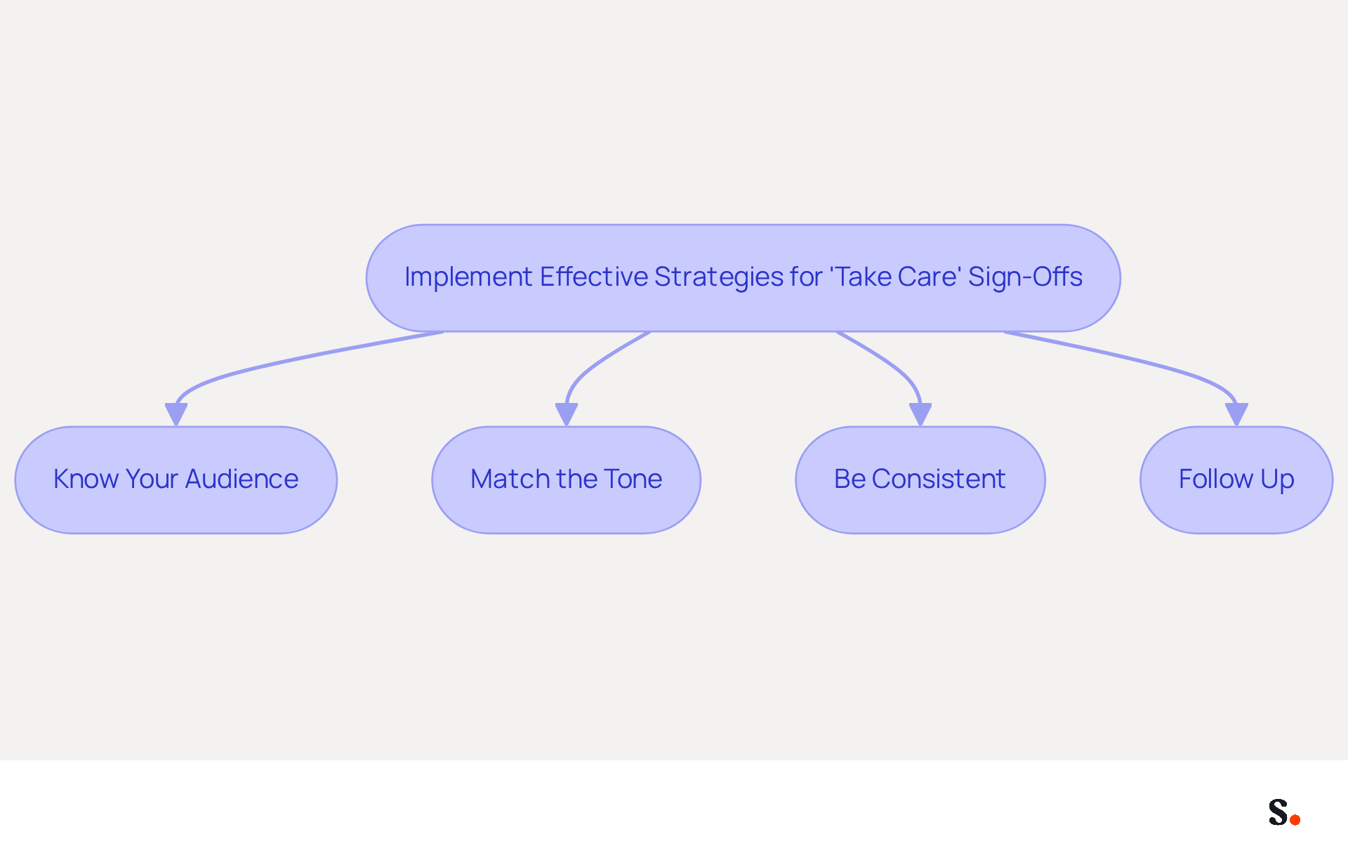 This flowchart outlines the steps to effectively use 'Take Care' in your emails. Each box represents a strategy to enhance your communication, guiding you through the process of building better relationships with your audience. This flowchart outlines the steps to effectively use 'Take Care' in your emails. Each box represents a strategy to enhance your communication, guiding you through the process of building better relationships with your audience.