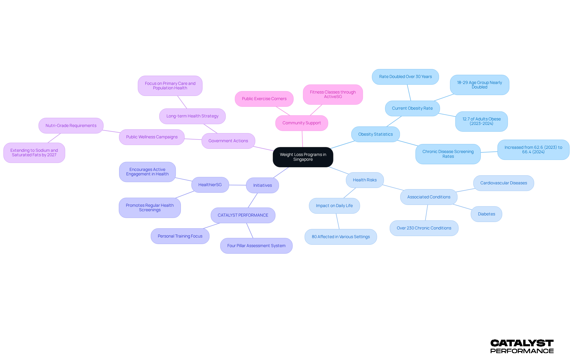 The central node represents the main topic, while branches show related themes and initiatives. Each color-coded branch helps you navigate through the various aspects of weight loss programs and their importance in combating obesity.