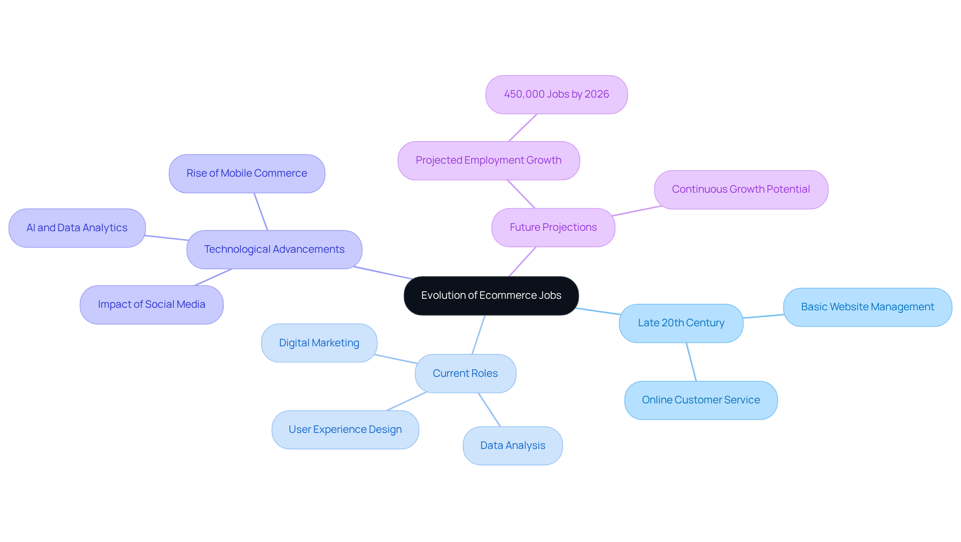 The central node represents the overall evolution of ecommerce jobs, while the branches show how roles have changed over time and what new specialties have emerged. Follow the branches to see how technology and consumer behavior have influenced job growth. The central node represents the overall evolution of ecommerce jobs, while the branches show how roles have changed over time and what new specialties have emerged. Follow the branches to see how technology and consumer behavior have influenced job growth.