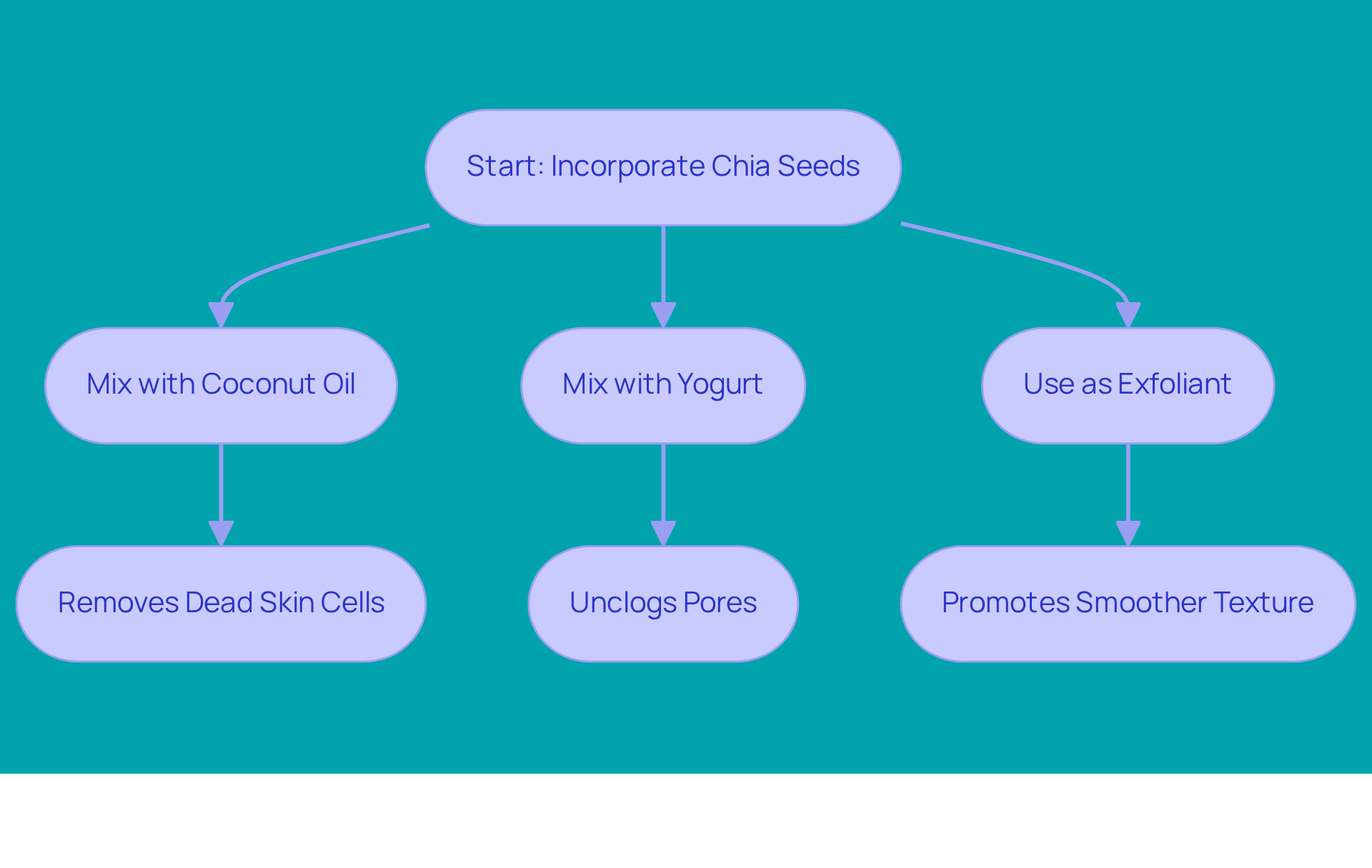 Follow the steps from incorporating chia seeds into your routine to see how each action helps improve your skin's glow. Each box represents a step, and the arrows show the flow from one step to another.