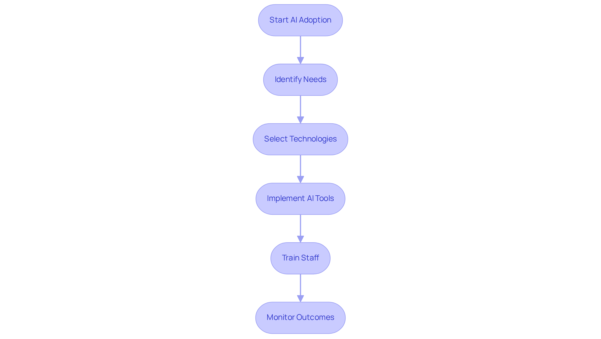 Follow the arrows to see how organizations can effectively adopt AI technologies for monitoring. Each step represents a crucial part of the process, from identifying needs to monitoring outcomes.