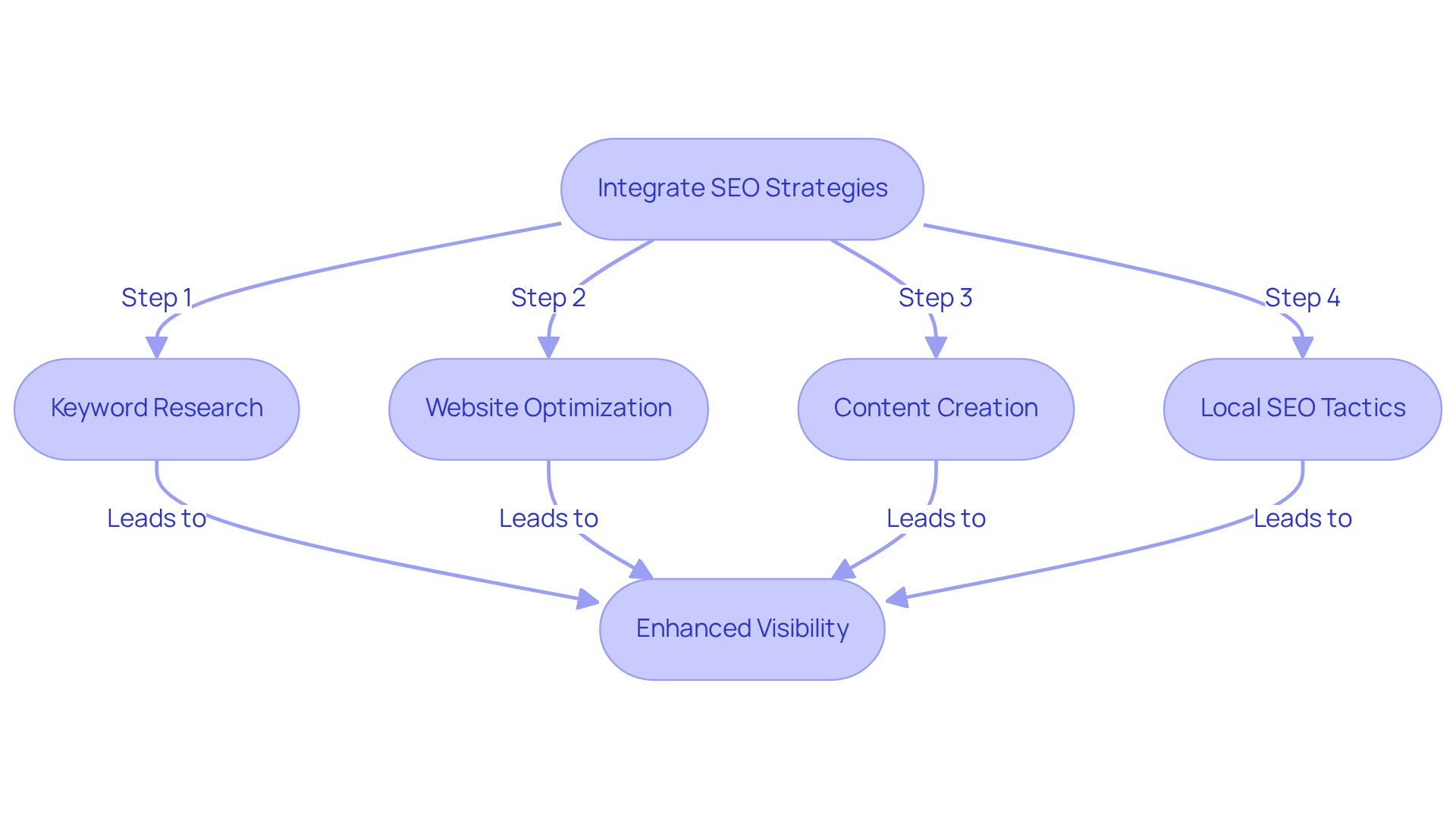 Follow the arrows to see how each step in the SEO process leads to better visibility for your medical practice. Each box represents a crucial action you can take to connect with potential patients. Follow the arrows to see how each step in the SEO process leads to better visibility for your medical practice. Each box represents a crucial action you can take to connect with potential patients.