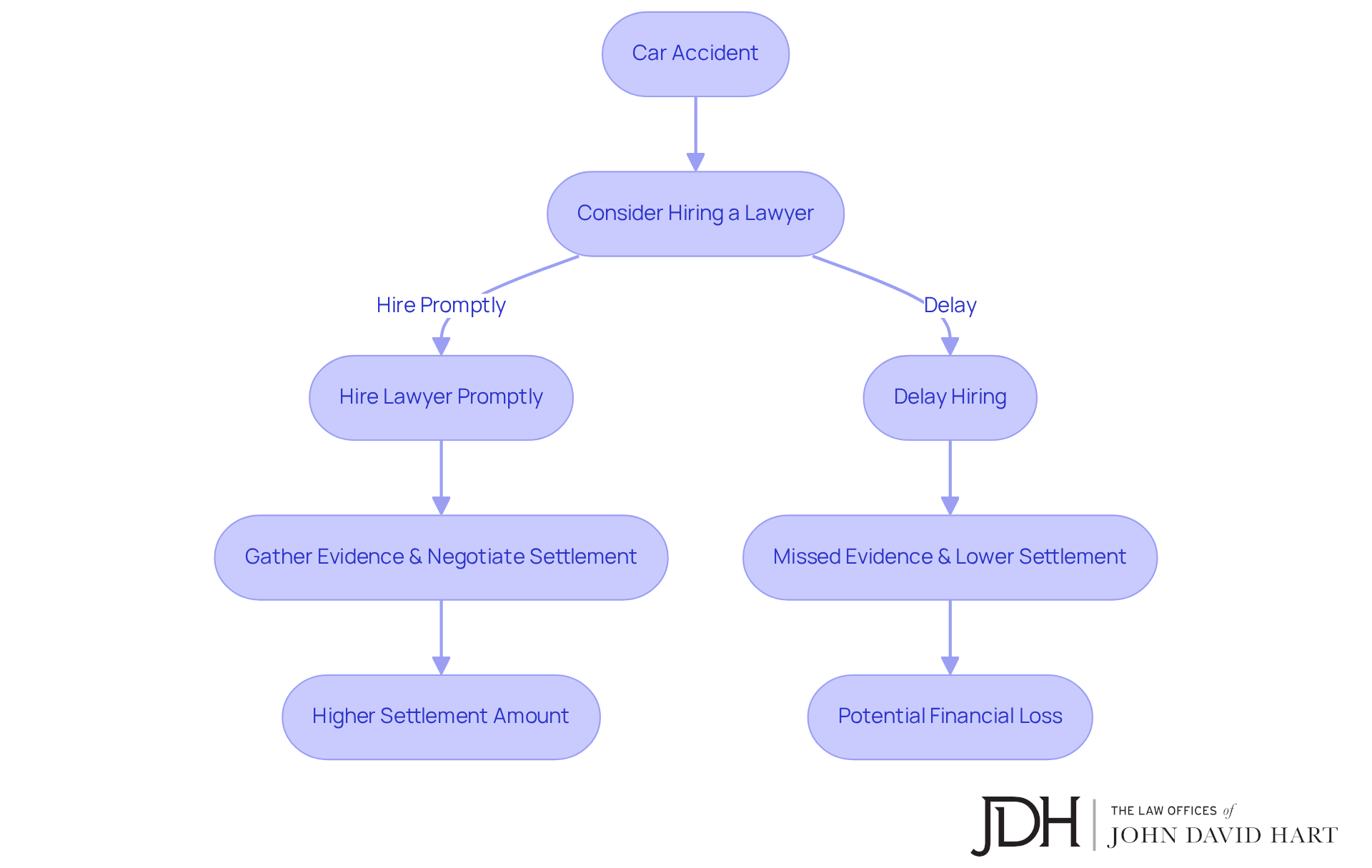 This flowchart guides you through the steps to take after a car accident. Following the path of hiring a lawyer promptly leads to better outcomes, while delaying can result in missed opportunities and lower settlements. This flowchart guides you through the steps to take after a car accident. Following the path of hiring a lawyer promptly leads to better outcomes, while delaying can result in missed opportunities and lower settlements.