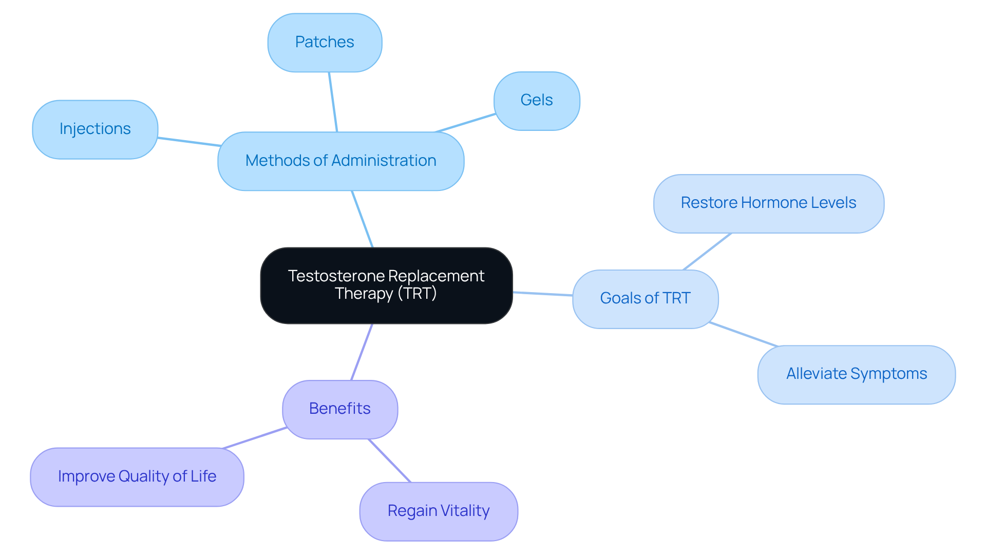 This mindmap starts with TRT at the center, branching out to show different methods, goals, and benefits. Each branch represents a key aspect of TRT, helping you understand how they connect and contribute to the overall treatment.