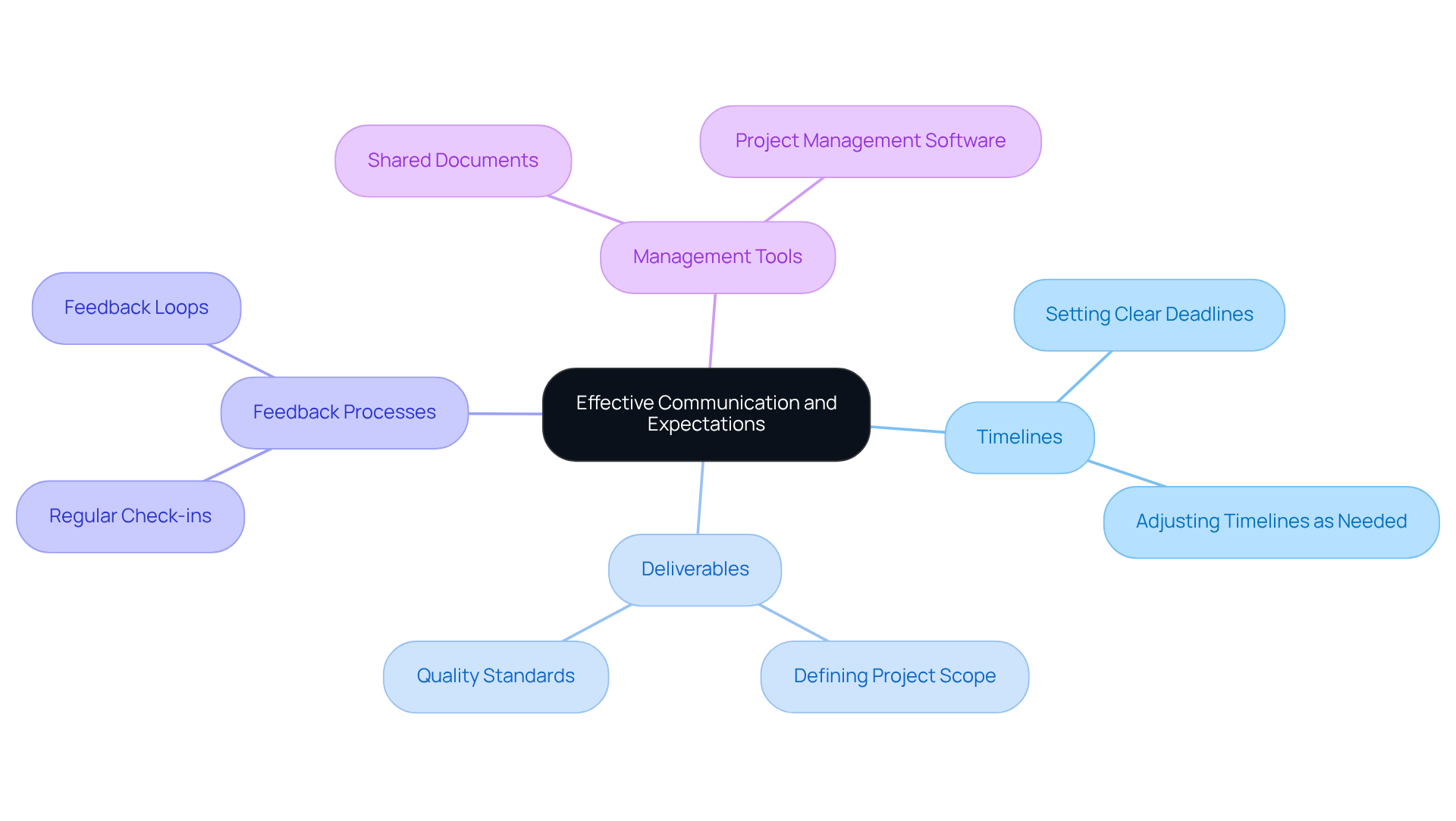 Start at the center with the main theme of communication, then explore each branch to see how timelines, deliverables, and tools contribute to successful collaboration. Start at the center with the main theme of communication, then explore each branch to see how timelines, deliverables, and tools contribute to successful collaboration.