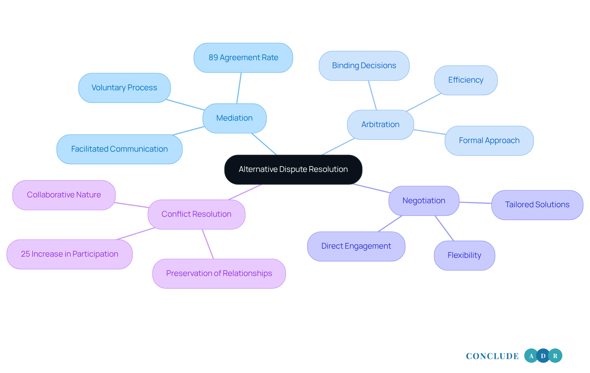 The central node represents ADR, with branches showing the main methods and their benefits. Each color-coded branch helps in identifying the different approaches, making it easier to follow the concepts and understand how they contribute to conflict resolution.