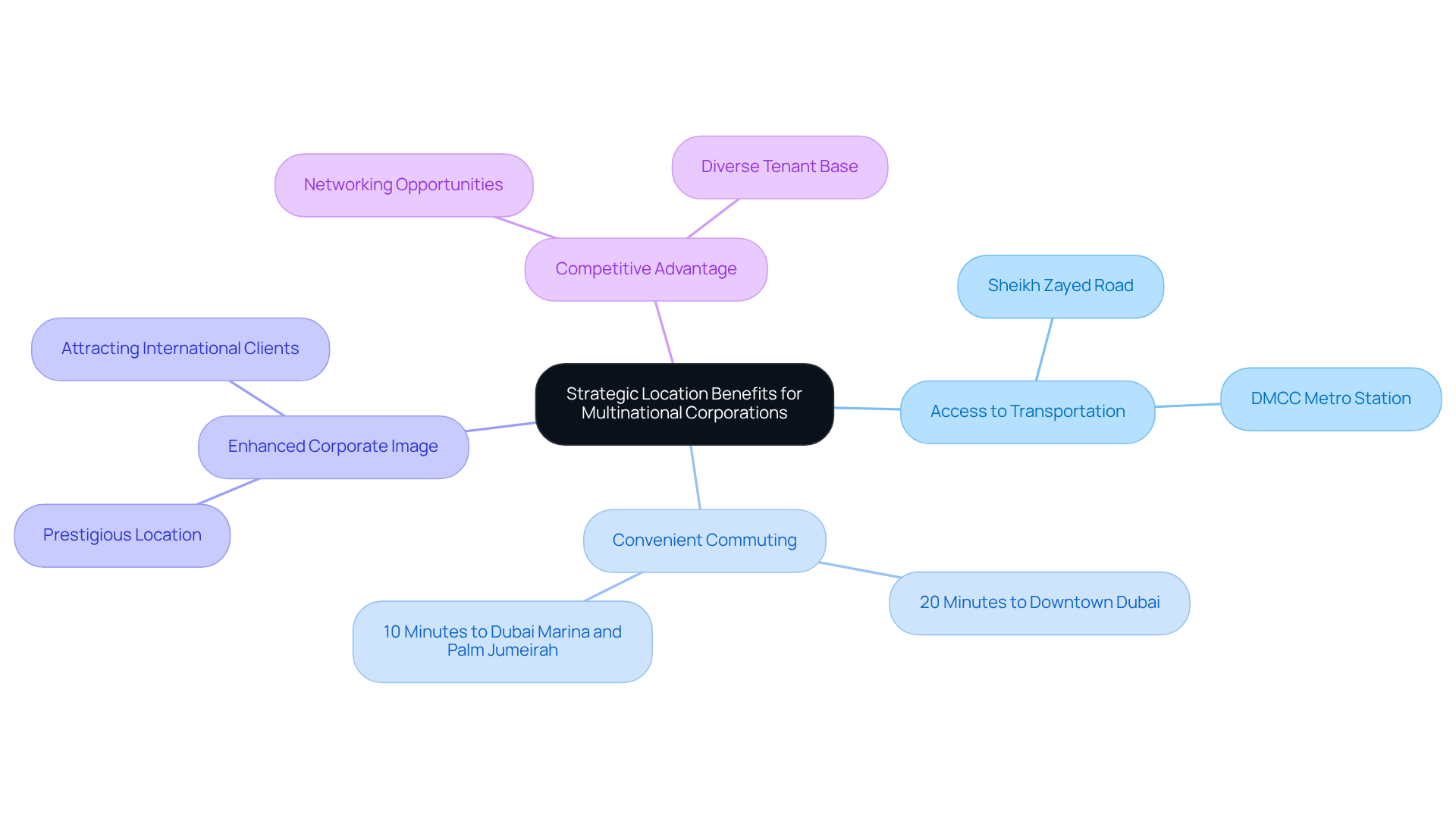 The center shows the main topic, and the branches represent different benefits of the location. Each sub-branch provides more details about those benefits, helping you understand why this location is advantageous for multinational corporations. The center shows the main topic, and the branches represent different benefits of the location. Each sub-branch provides more details about those benefits, helping you understand why this location is advantageous for multinational corporations.