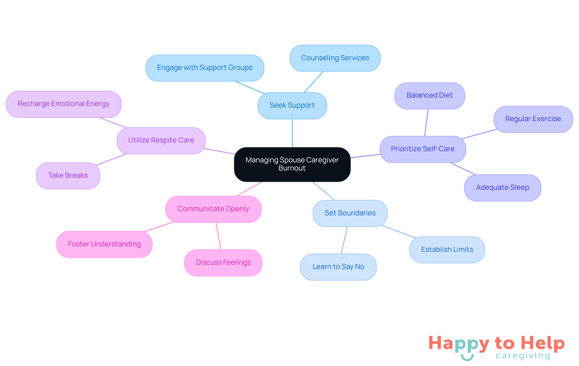 The central node represents the main issue of burnout, while each branch shows a strategy to help manage it. Follow the branches to explore different approaches and their importance in maintaining caregiver well-being.