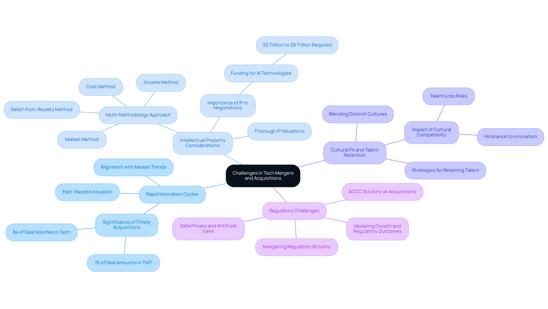 This mindmap starts with the central theme of tech M&A challenges and branches out into four key areas. Each branch represents a unique challenge, and the sub-branches provide more detail on specific considerations within those challenges. Follow the branches to understand how these factors interconnect and contribute to successful mergers. This mindmap starts with the central theme of tech M&A challenges and branches out into four key areas. Each branch represents a unique challenge, and the sub-branches provide more detail on specific considerations within those challenges. Follow the branches to understand how these factors interconnect and contribute to successful mergers.