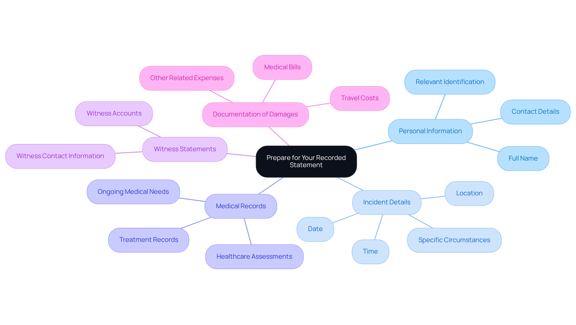 This mindmap helps you visualize what information you need to prepare for your recorded statement after an accident. Each branch represents a category of information, and the sub-branches list specific items to collect. Follow the branches to ensure you have everything ready!