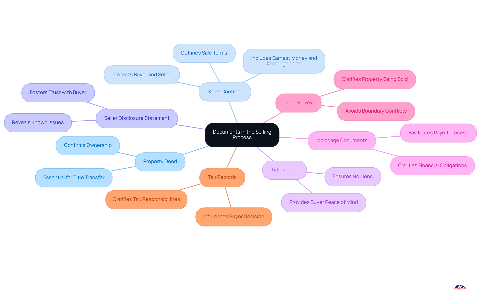 Each branch represents a document involved in selling your home, and the sub-branches explain its role. This visual layout helps you understand how each document contributes to a smoother selling experience.