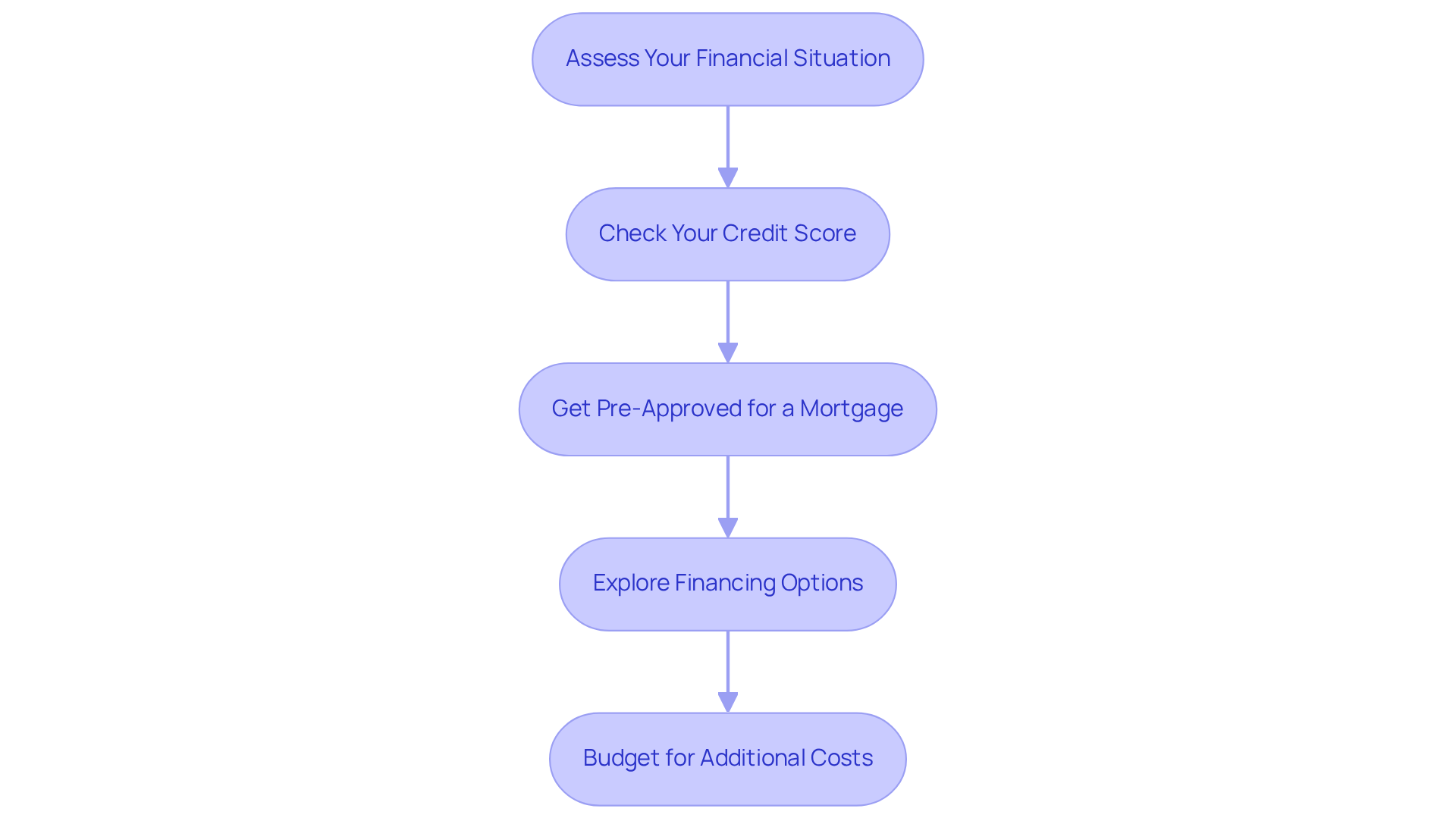Each box represents a crucial step in the financing process - follow the arrows to see how to move from one step to the next.