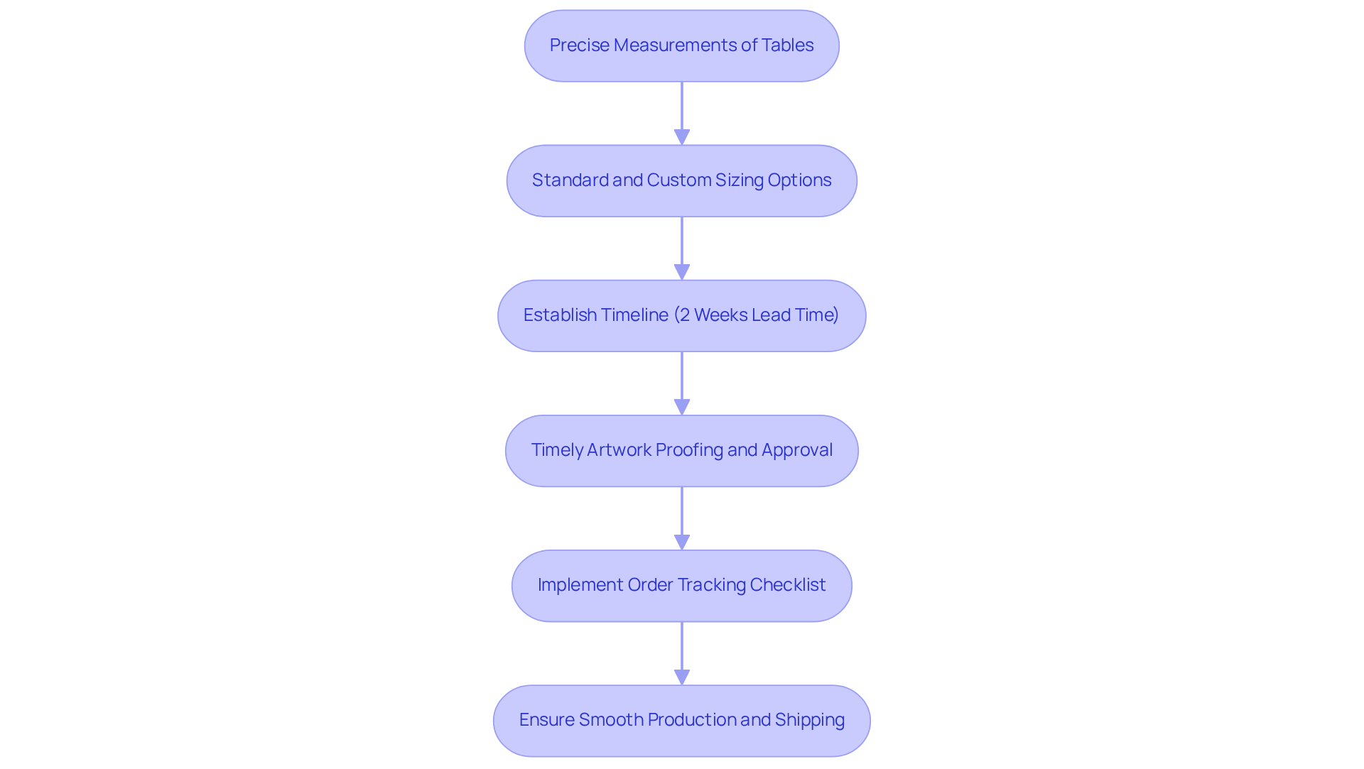 Each box represents a step in the preparation process for a trade show. Follow the arrows to see how each step leads to the next, ensuring everything is ready on time.