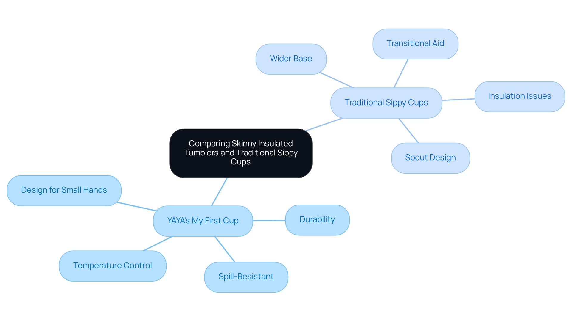 This mindmap shows the key features and differences between YAYA's My First Cup and traditional sippy cups. Each branch highlights important aspects to consider when choosing the right cup for your child, helping you visualize the pros and cons of each option.
