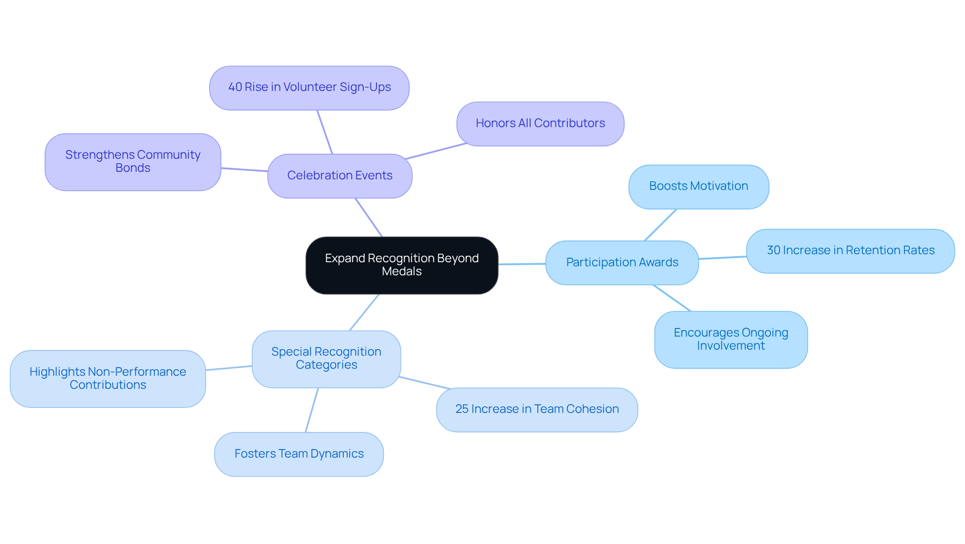 The central idea is about broadening recognition. Each branch represents a strategy, and the sub-branches show the benefits and outcomes of implementing these strategies. Follow the branches to understand how each contributes to a more inclusive environment.