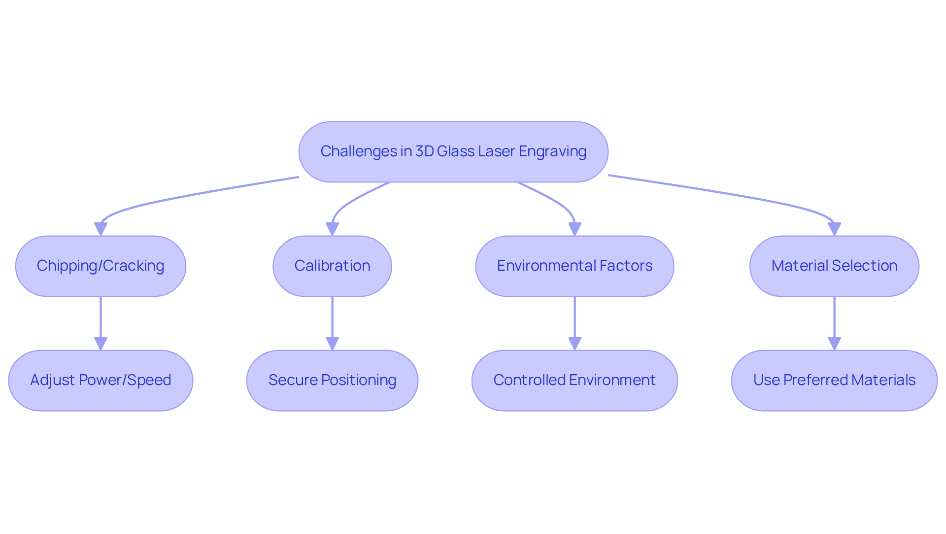 This flowchart shows the main challenges faced in 3D glass laser engraving and the solutions to overcome them. Follow the arrows to see how each challenge connects to its solution, helping you understand the process better. This flowchart shows the main challenges faced in 3D glass laser engraving and the solutions to overcome them. Follow the arrows to see how each challenge connects to its solution, helping you understand the process better.