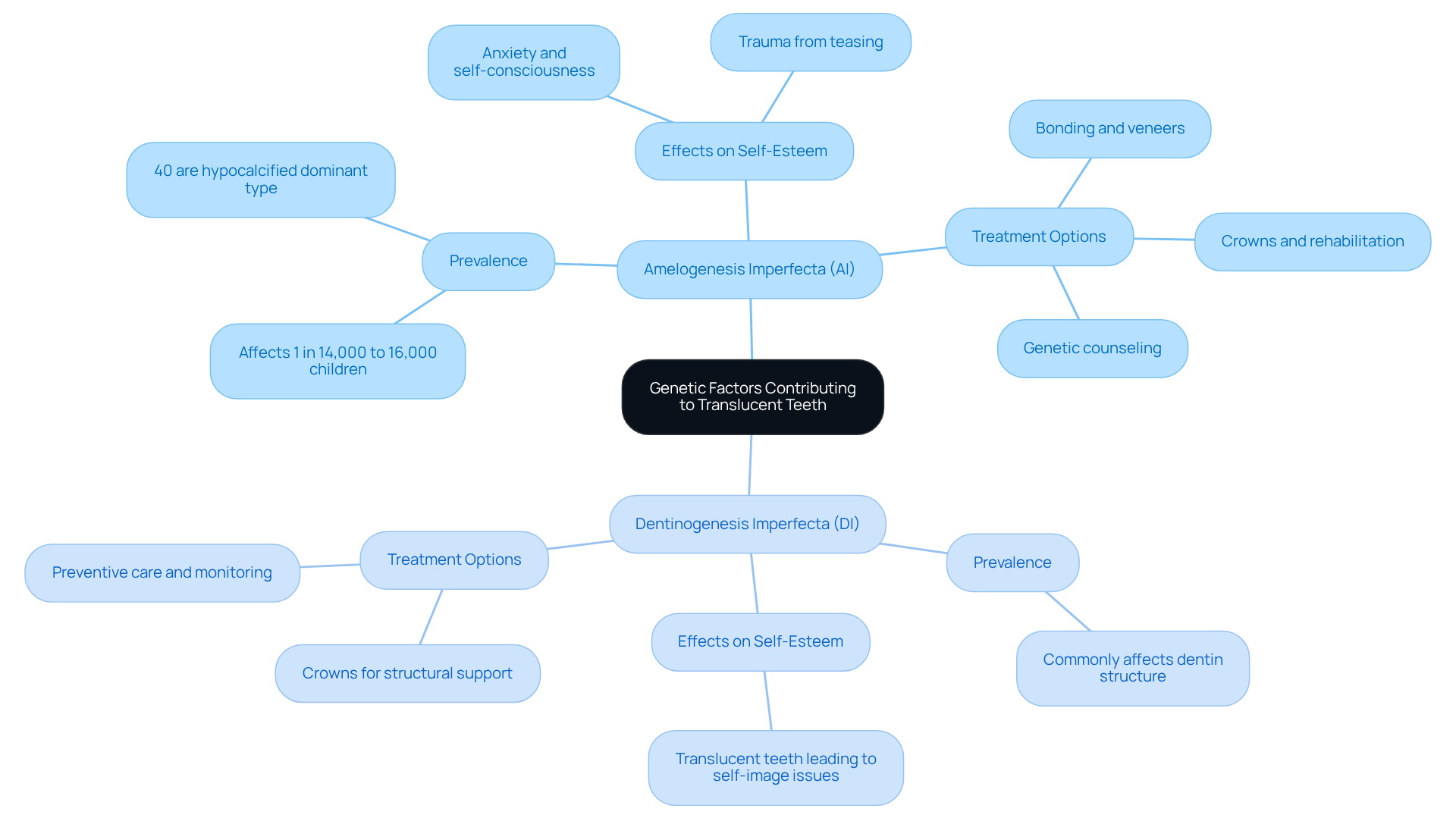 This mindmap shows how genetic factors like AI and DI affect children's teeth and self-esteem. Each branch represents a different aspect of these conditions, from how common they are to how they can be treated. Follow the branches to understand the connections and the importance of early intervention.
