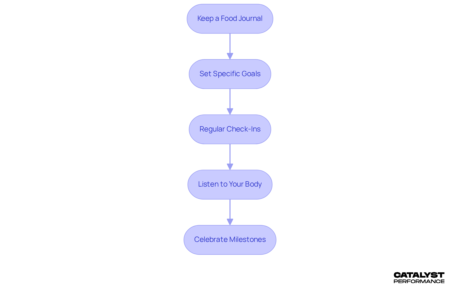 Each box represents a key strategy in your nutrition journey. Follow the arrows to see how each step builds on the previous one, guiding you toward better health.