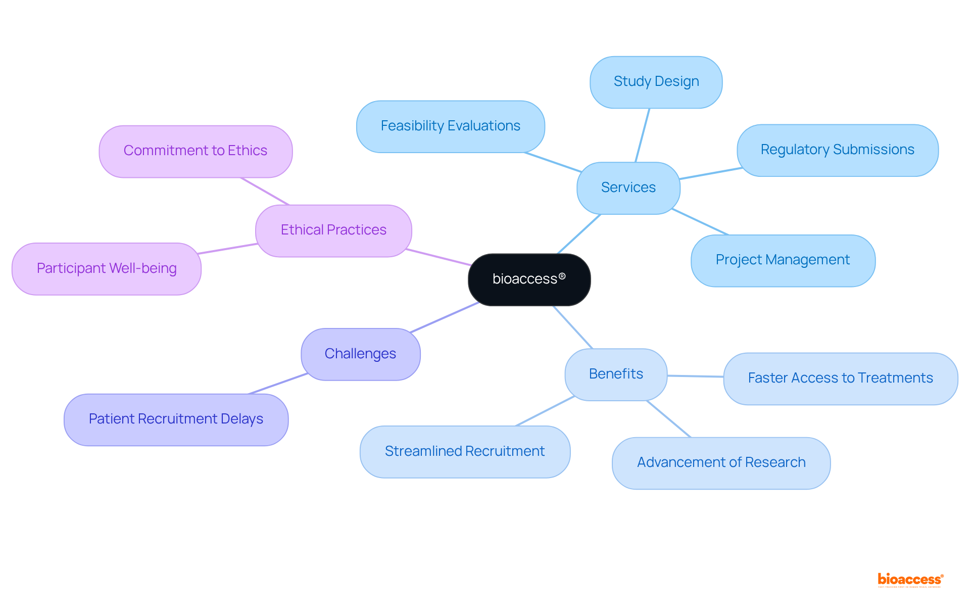 This mindmap starts with bioaccess® at the center, branching out to show the different services, benefits, and challenges it addresses in the realm of paid medical trials. Each branch represents a key aspect of the organization, making it easy to understand its role and impact.