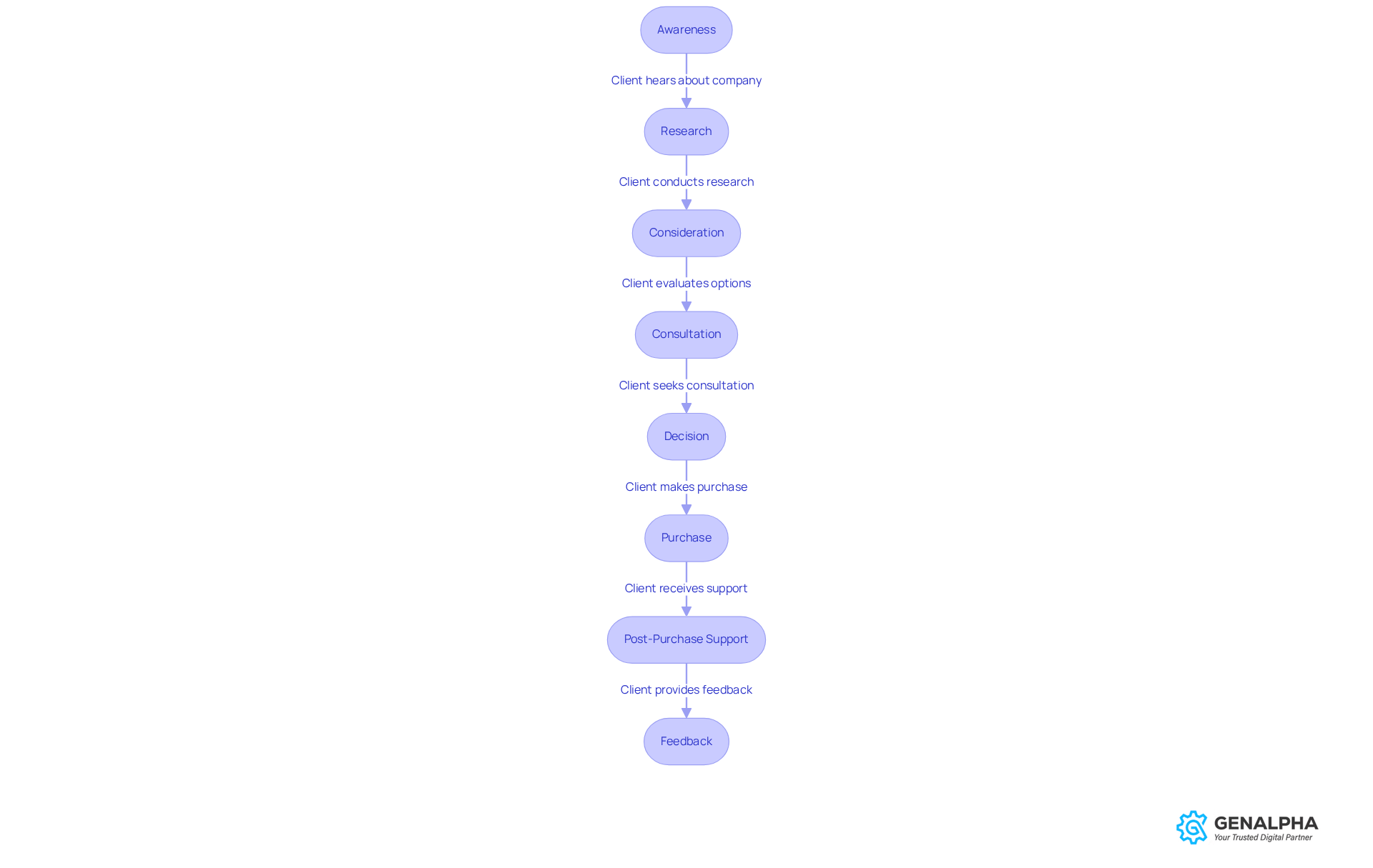 This flowchart shows the steps a B2B client goes through from first hearing about a company to receiving support after a purchase. Each box represents a stage in the journey, and the arrows show how clients move from one stage to the next. The sub-boxes highlight important actions or touchpoints that businesses should focus on to improve the client experience.
