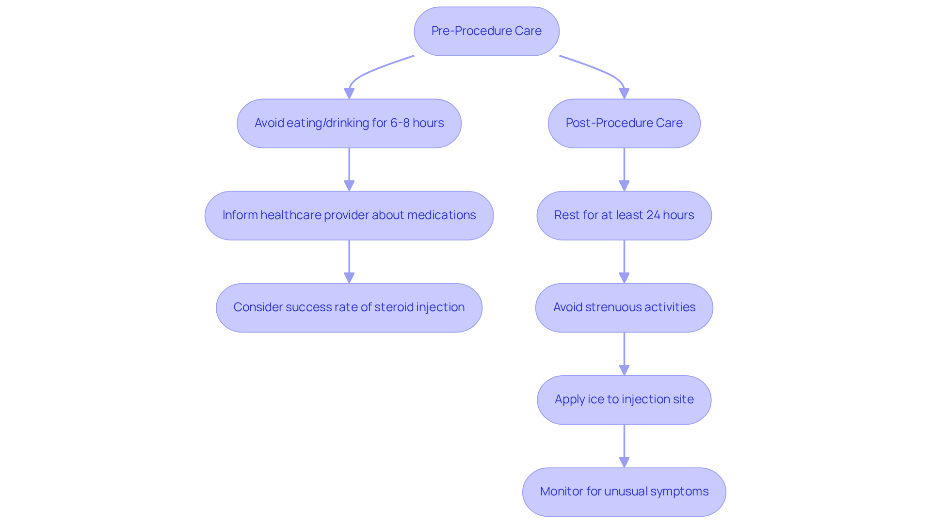 This flowchart guides you through the essential steps before and after your facet procedure. Follow the arrows to see what you need to do to prepare and recover effectively, ensuring a smoother experience and better outcomes. This flowchart guides you through the essential steps before and after your facet procedure. Follow the arrows to see what you need to do to prepare and recover effectively, ensuring a smoother experience and better outcomes.