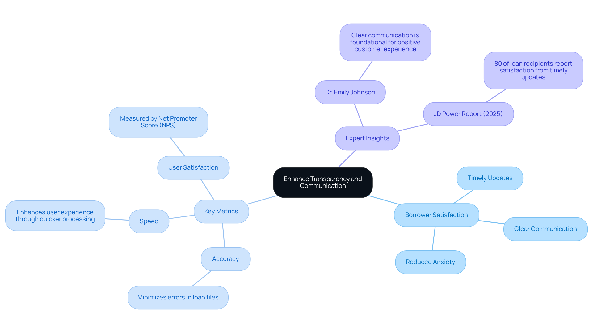 The central idea is about improving communication in the mortgage process. Each branch shows related topics, like how it affects borrower satisfaction and key metrics that help evaluate AI tools.