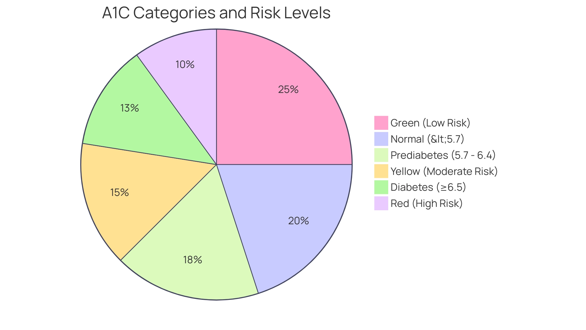 The green slice indicates low risk, yellow represents moderate risk, and red indicates high risk based on A1C results. Each A1C category slice shows the level of blood sugar control.