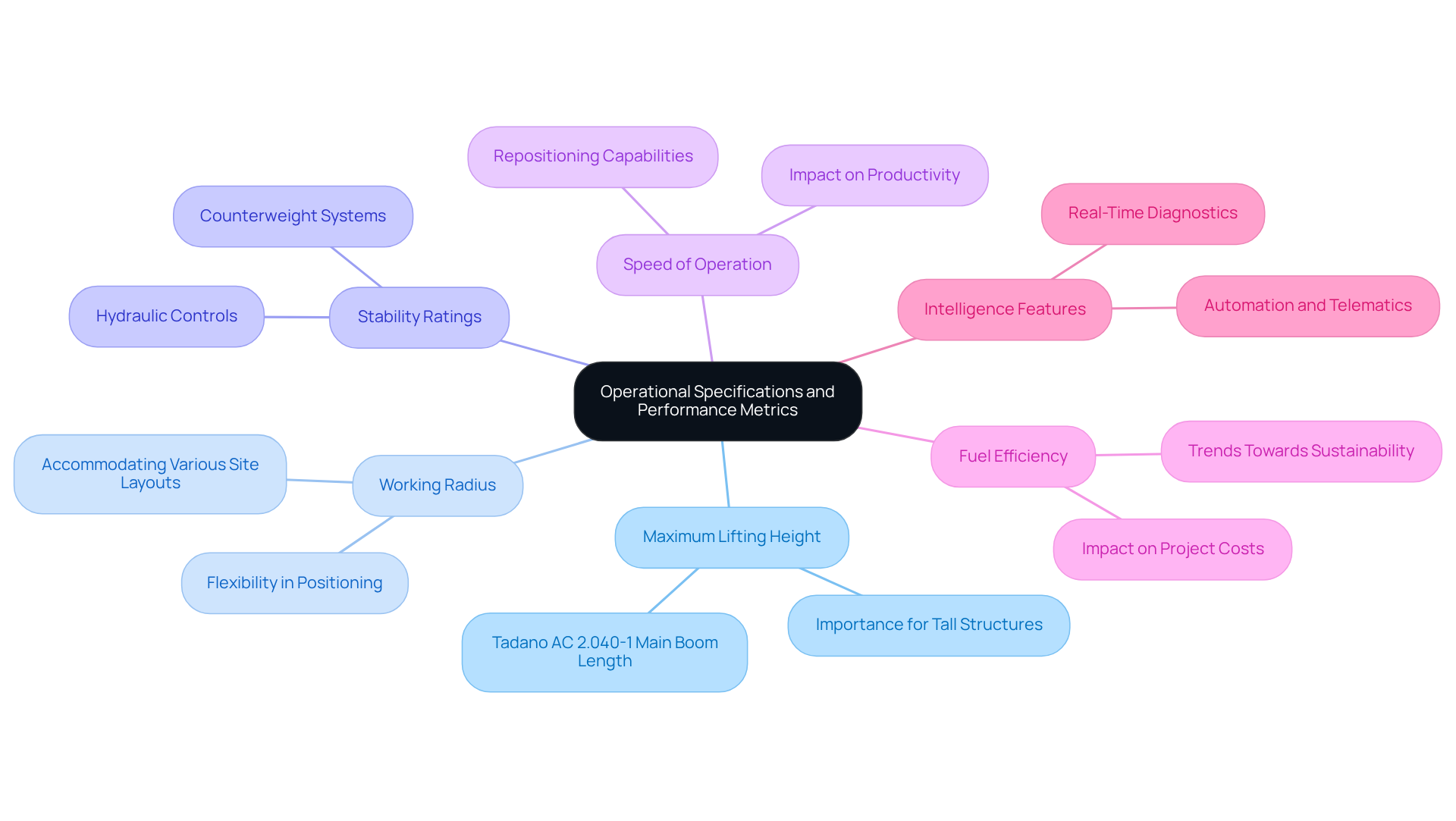 The central node represents the main topic, while each branch highlights a specific feature of the crane. Follow the branches to explore how each specification contributes to the crane's overall performance and suitability for construction projects.
