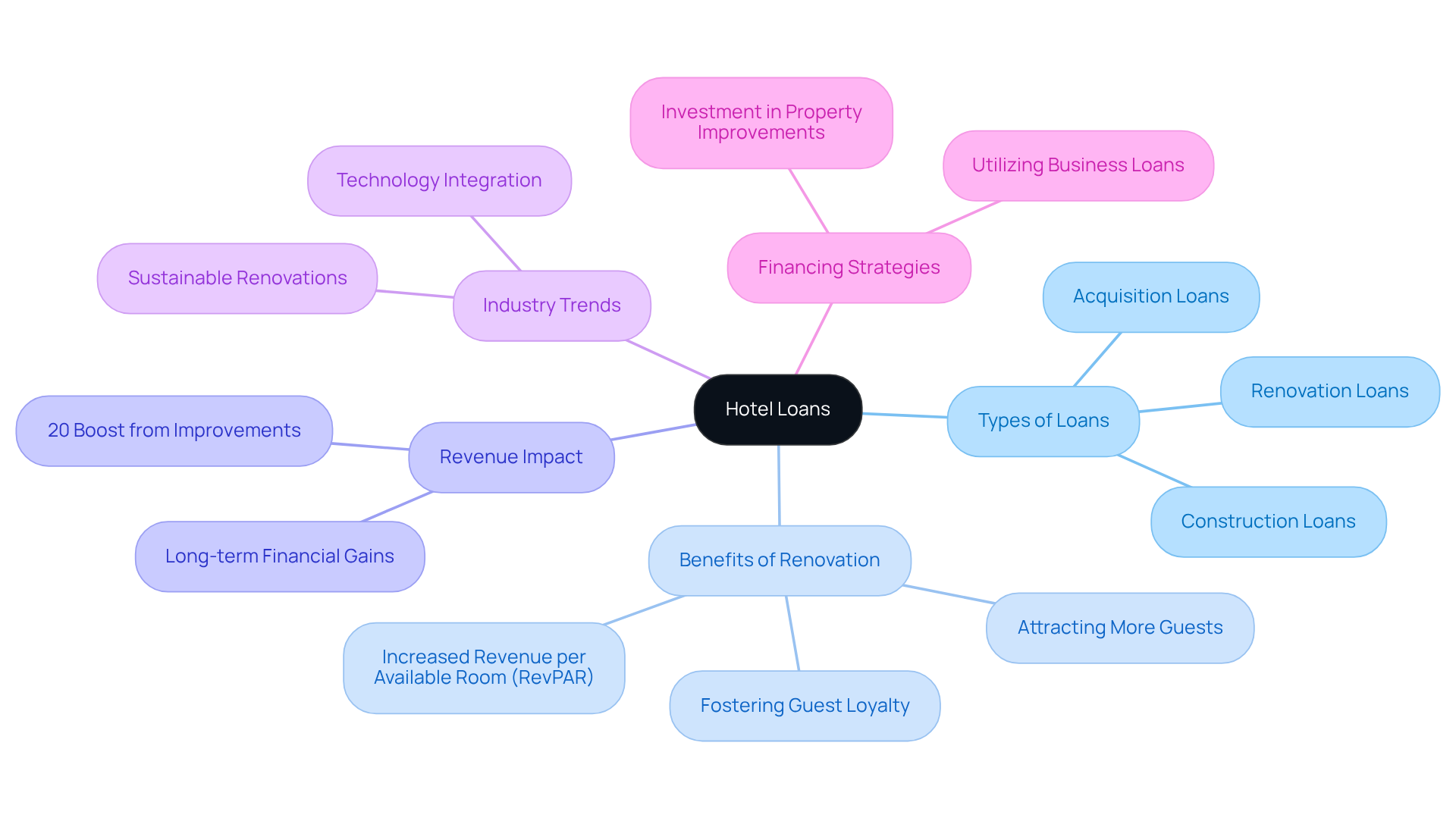 This mindmap starts with the main idea of hotel loans at the center. Each branch represents a different aspect of hotel financing, showing how they connect to the overall goal of improving hotel operations and guest experiences. Follow the branches to explore various topics related to financing and renovations.