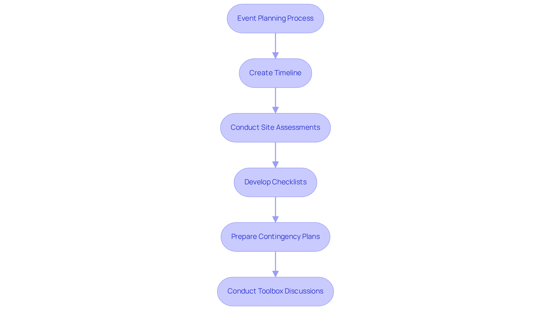 Each box represents a key step in planning an event. Follow the arrows to see how each step connects and leads to the next, ensuring a smooth and organized event execution.