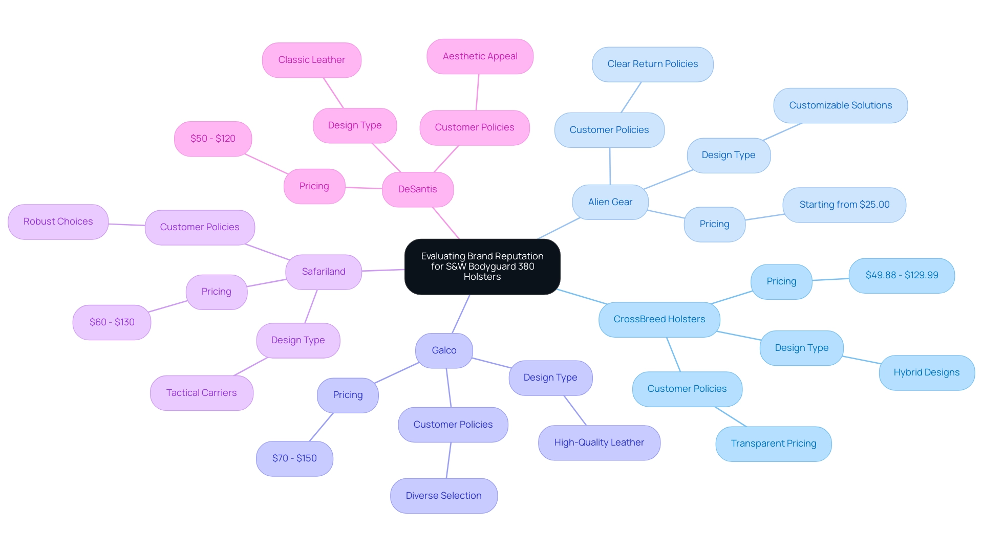 Each branch represents a reputable manufacturer, with sub-branches detailing their unique attributes such as design type, pricing, and customer policies.