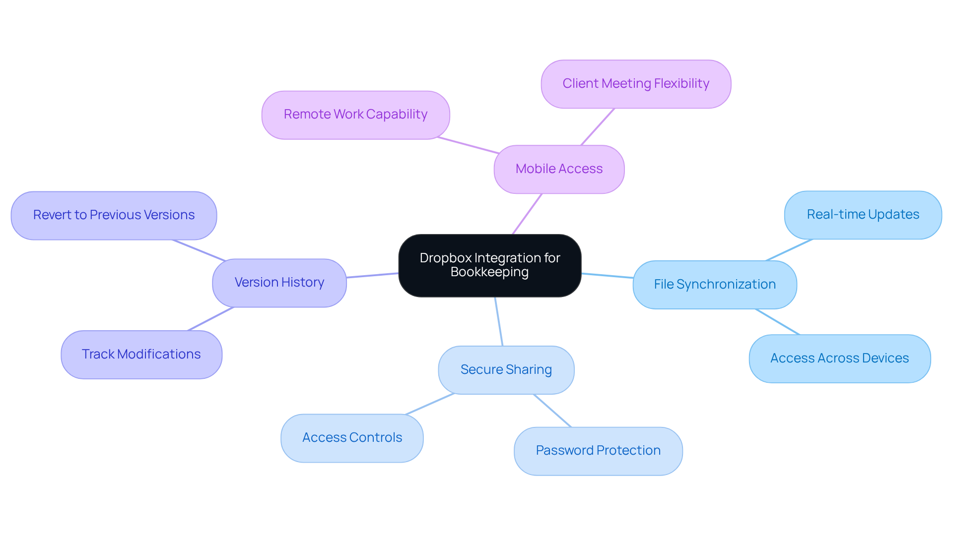 The center represents Dropbox integration, and each branch shows a key feature. Follow the branches to see how each feature supports bookkeeping tasks, making it easier for accountants to manage their work.