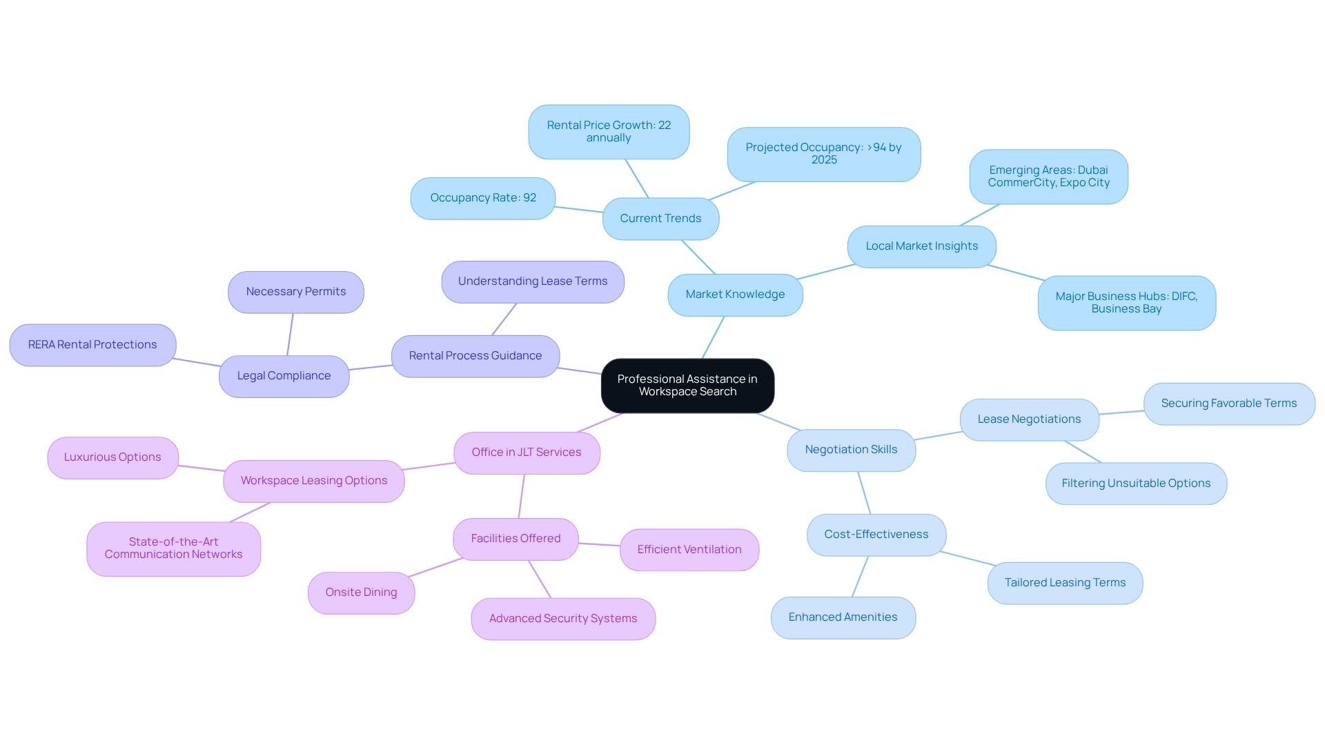 Start at the center with the main idea of seeking professional help, then explore each branch to see how real estate agents can assist in various aspects of finding the right workspace.