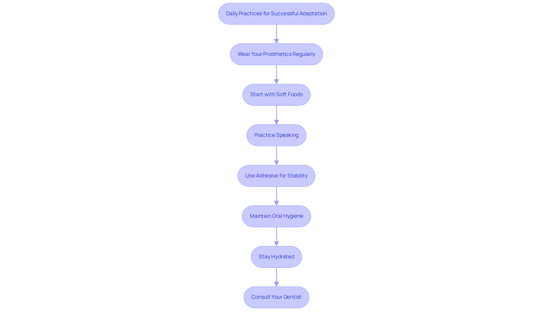 Each box represents a helpful tip for adjusting to your new dentures. Follow the arrows to see the recommended order of practices that can make your transition smoother.