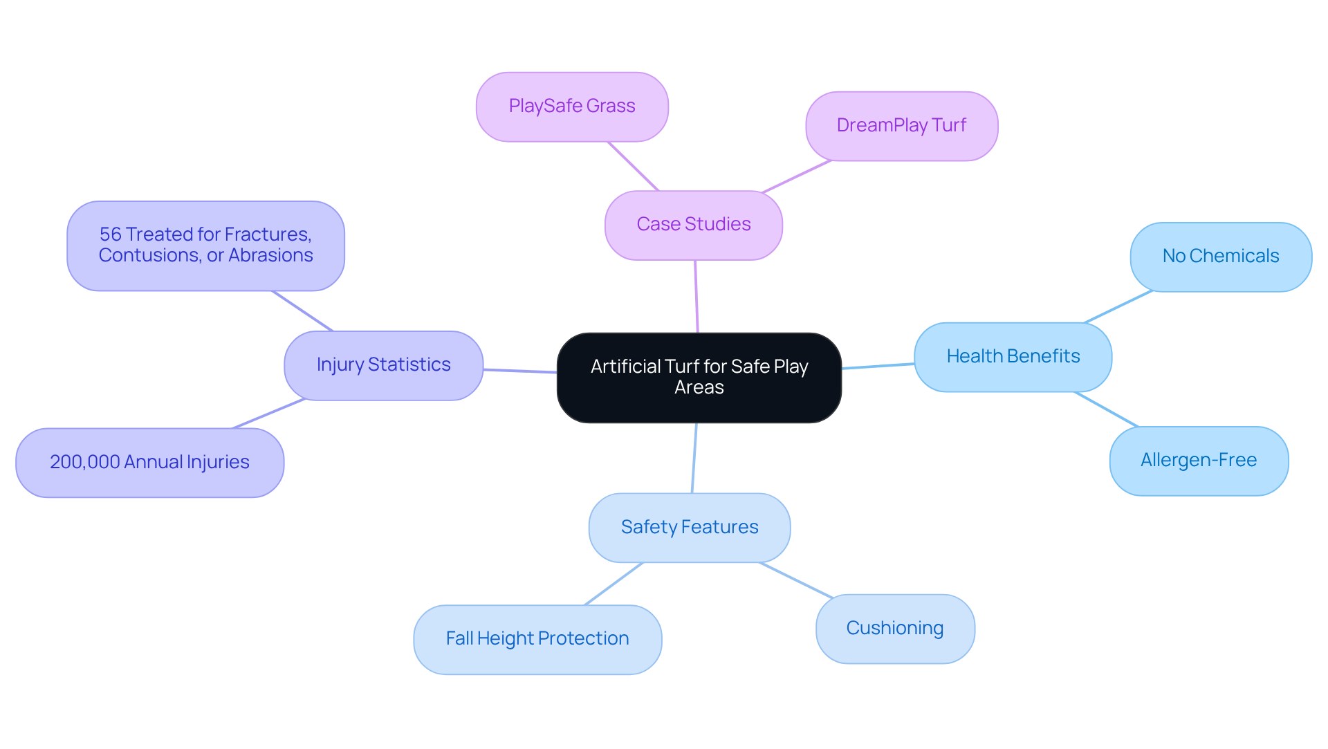 The central node represents the main topic, while the branches show different benefits and features of artificial turf. Each color-coded branch helps you easily identify related information.
